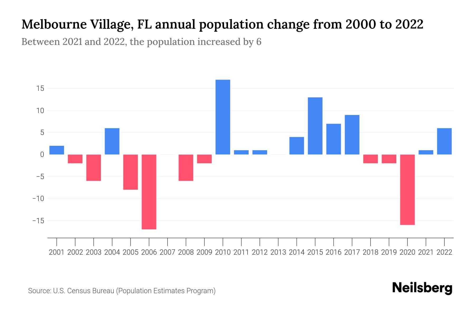 Melbourne Village, FL Population by Year - 2023 Statistics, Facts ...