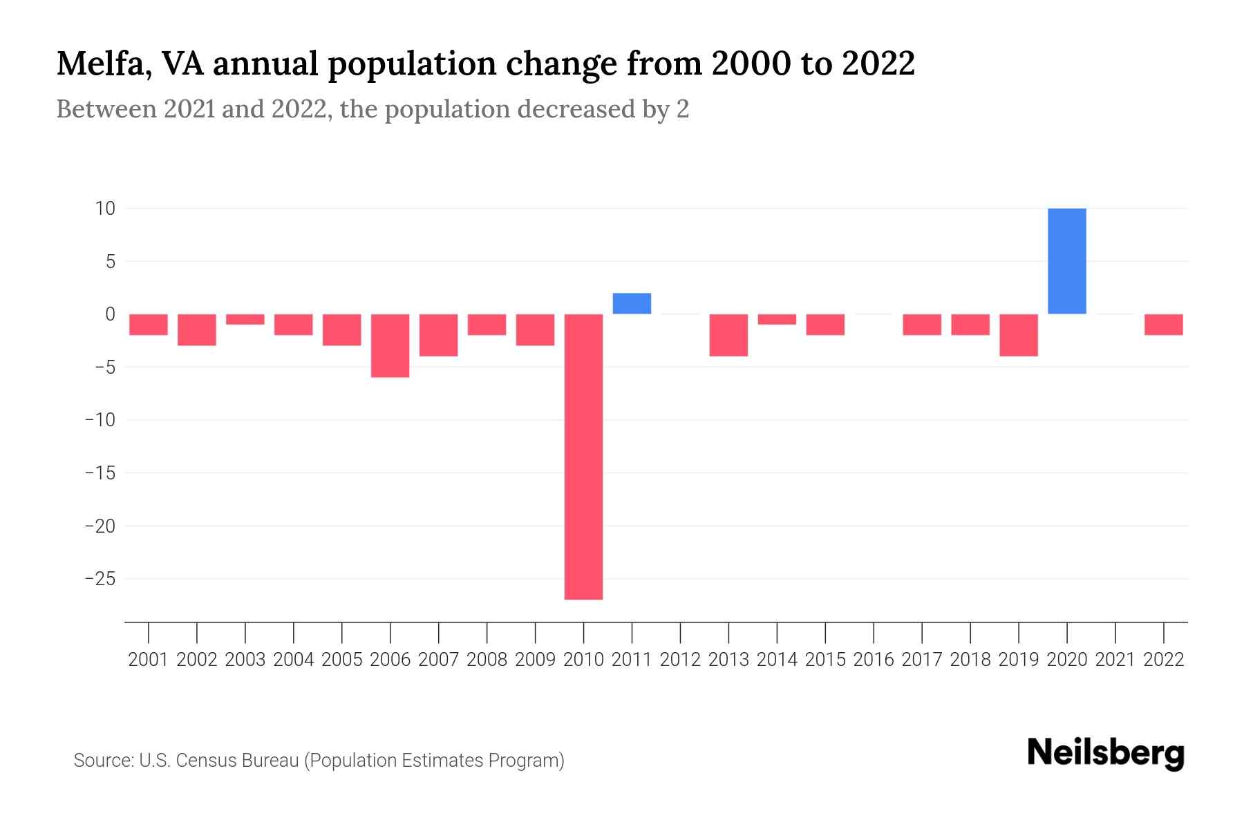Melfa, VA Population by Year - 2023 Statistics, Facts & Trends - Neilsberg