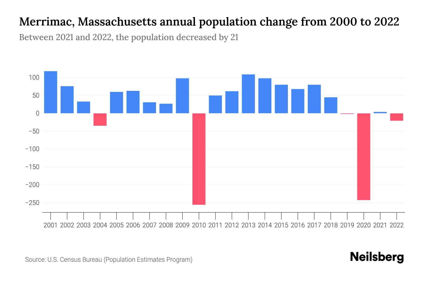 Merrimac Massachusetts Population By Year 2023 Statistics Facts And Trends Neilsberg