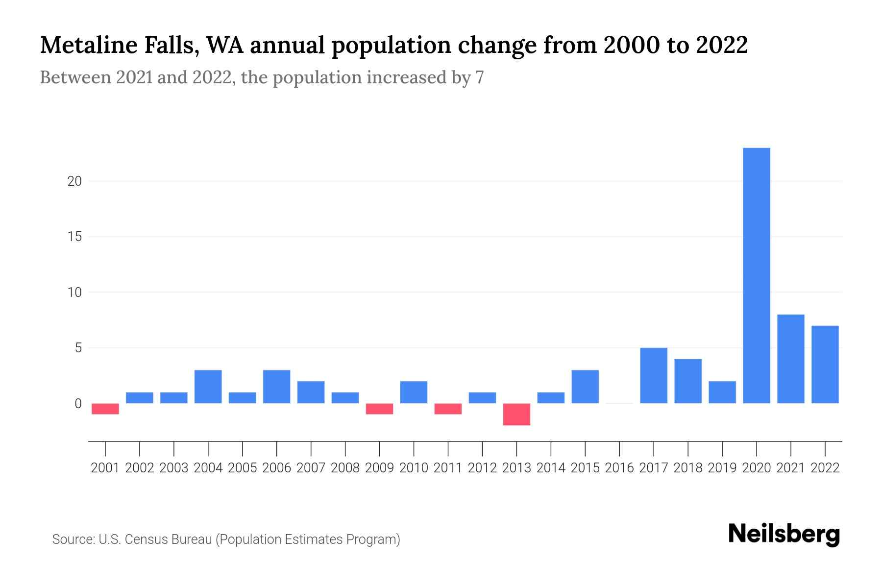 Metaline Falls, WA Population by Year - 2023 Statistics, Facts & Trends ...