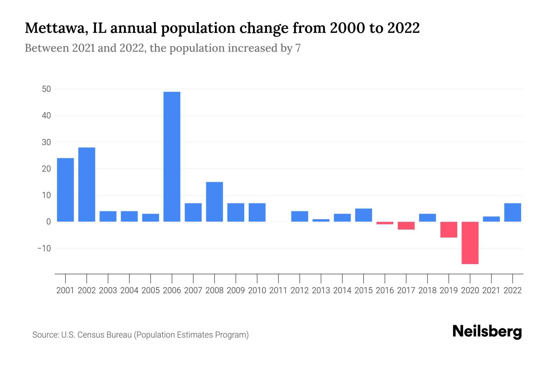 Mettawa, IL Population by Year - 2023 Statistics, Facts & Trends ...