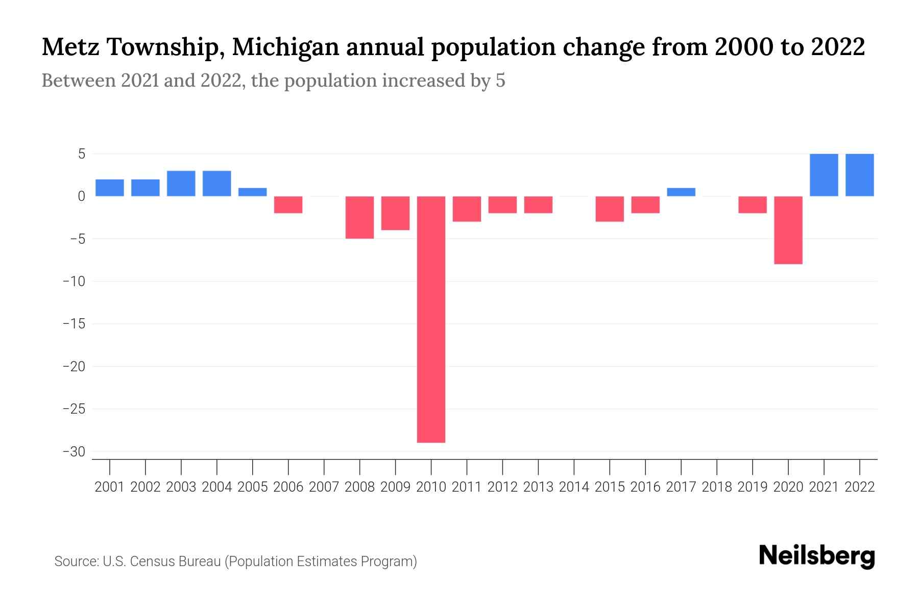 Metz Township, Michigan Population by Year - 2023 Statistics, Facts ...