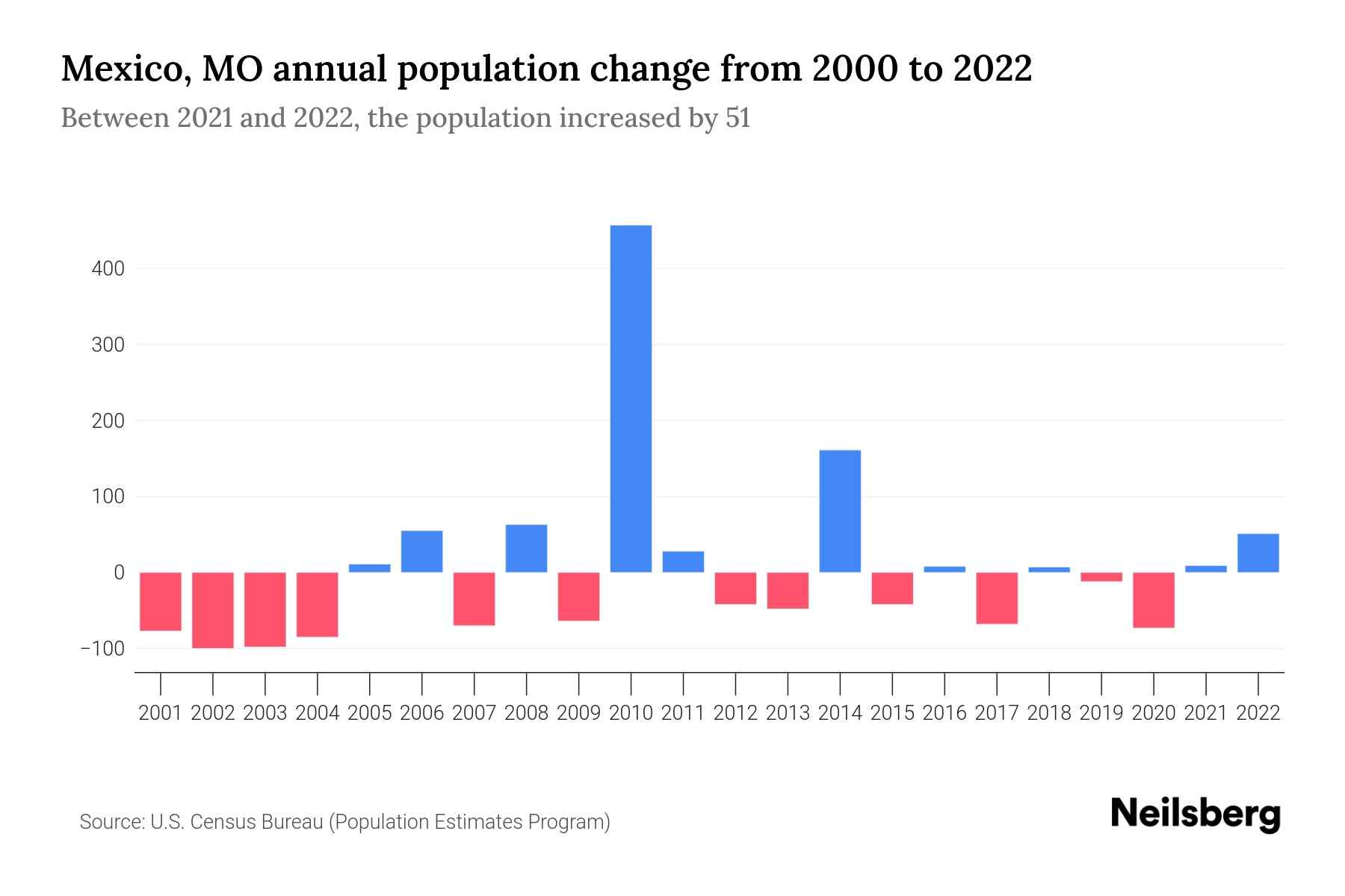 Mexico, MO Population by Year - 2023 Statistics, Facts & Trends - Neilsberg