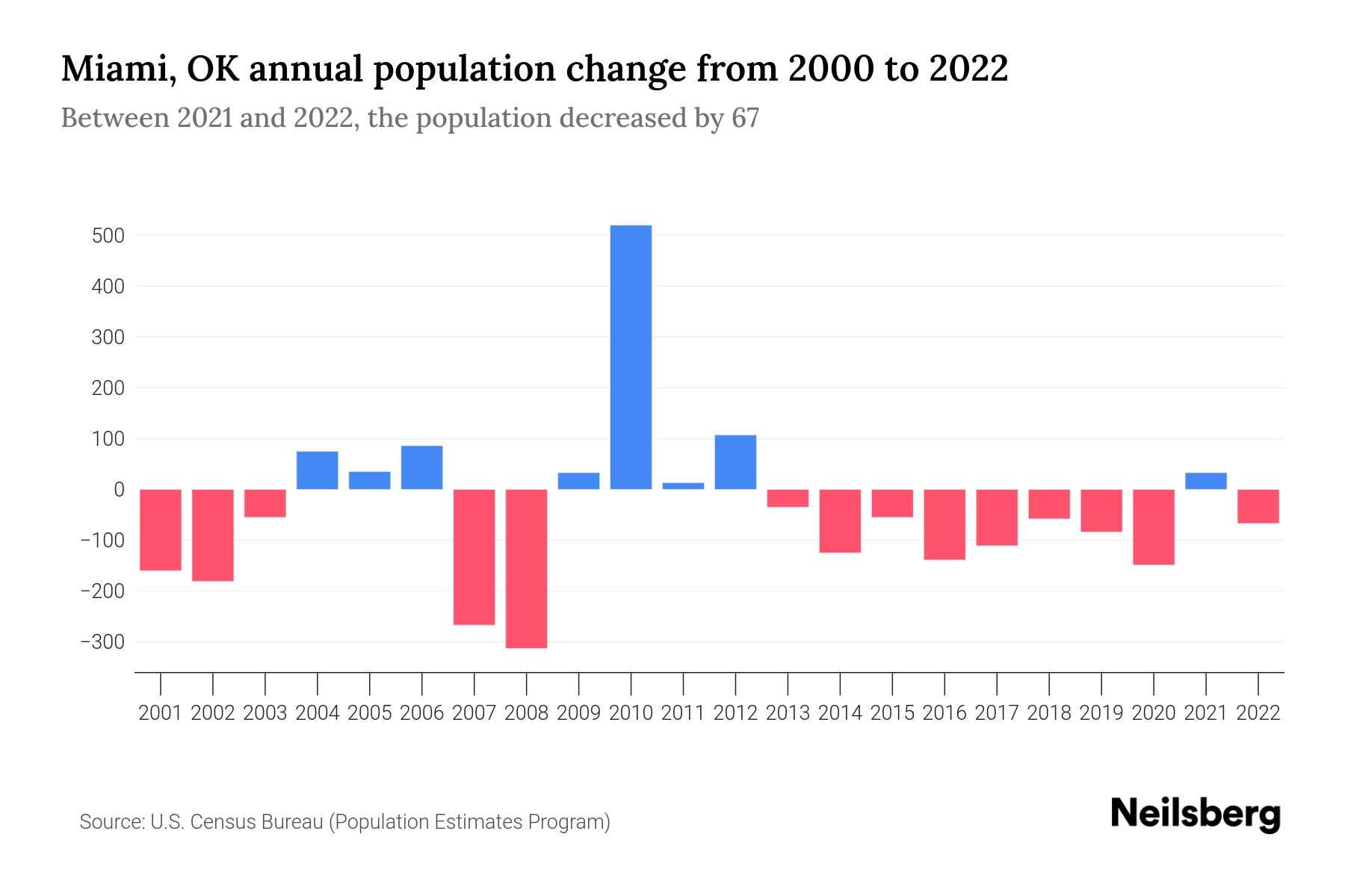 Miami, OK Population by Year - 2023 Statistics, Facts & Trends - Neilsberg