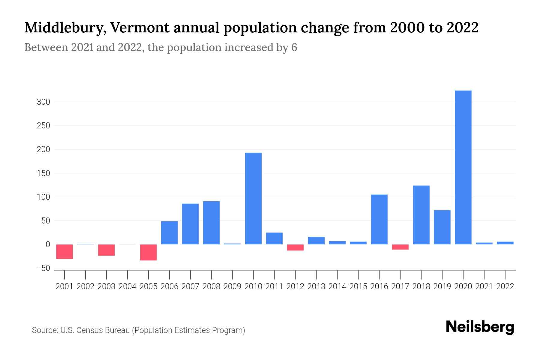 Middlebury, Vermont Population by Year - 2023 Statistics, Facts ...