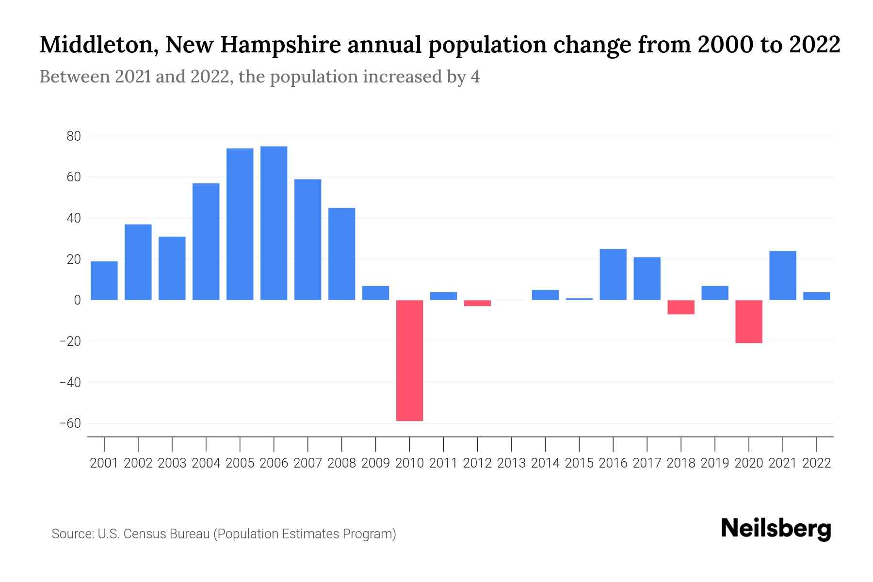 Middleton, New Hampshire Population by Year - 2023 Statistics, Facts ...