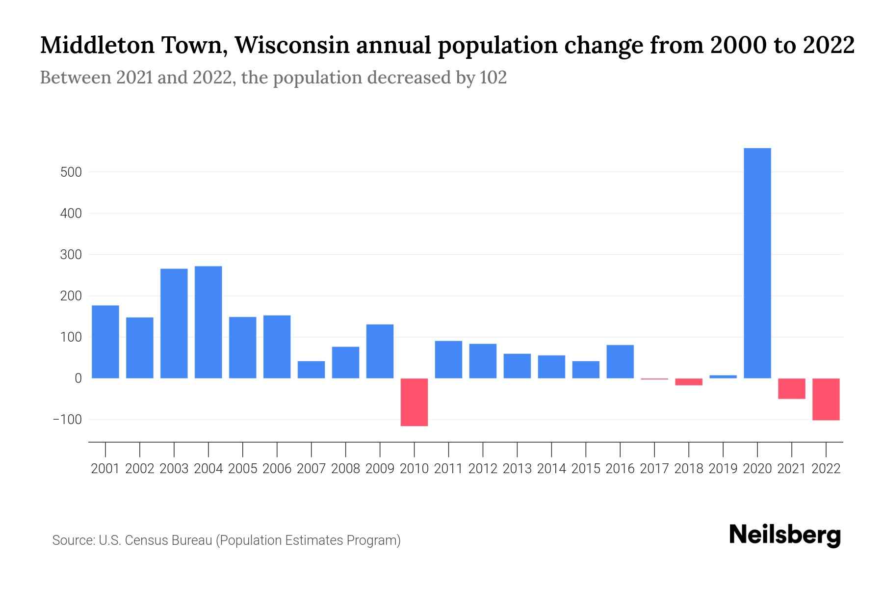 Middleton Town, Wisconsin Population by Year - 2023 Statistics, Facts ...