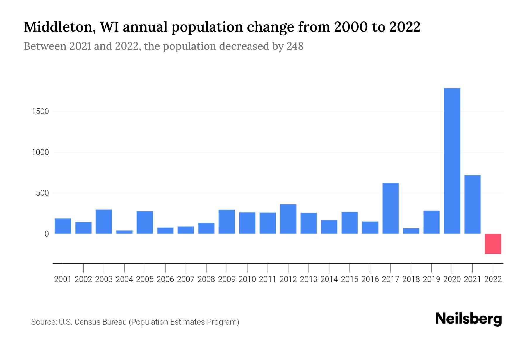 Middleton, WI Population by Year - 2023 Statistics, Facts & Trends ...