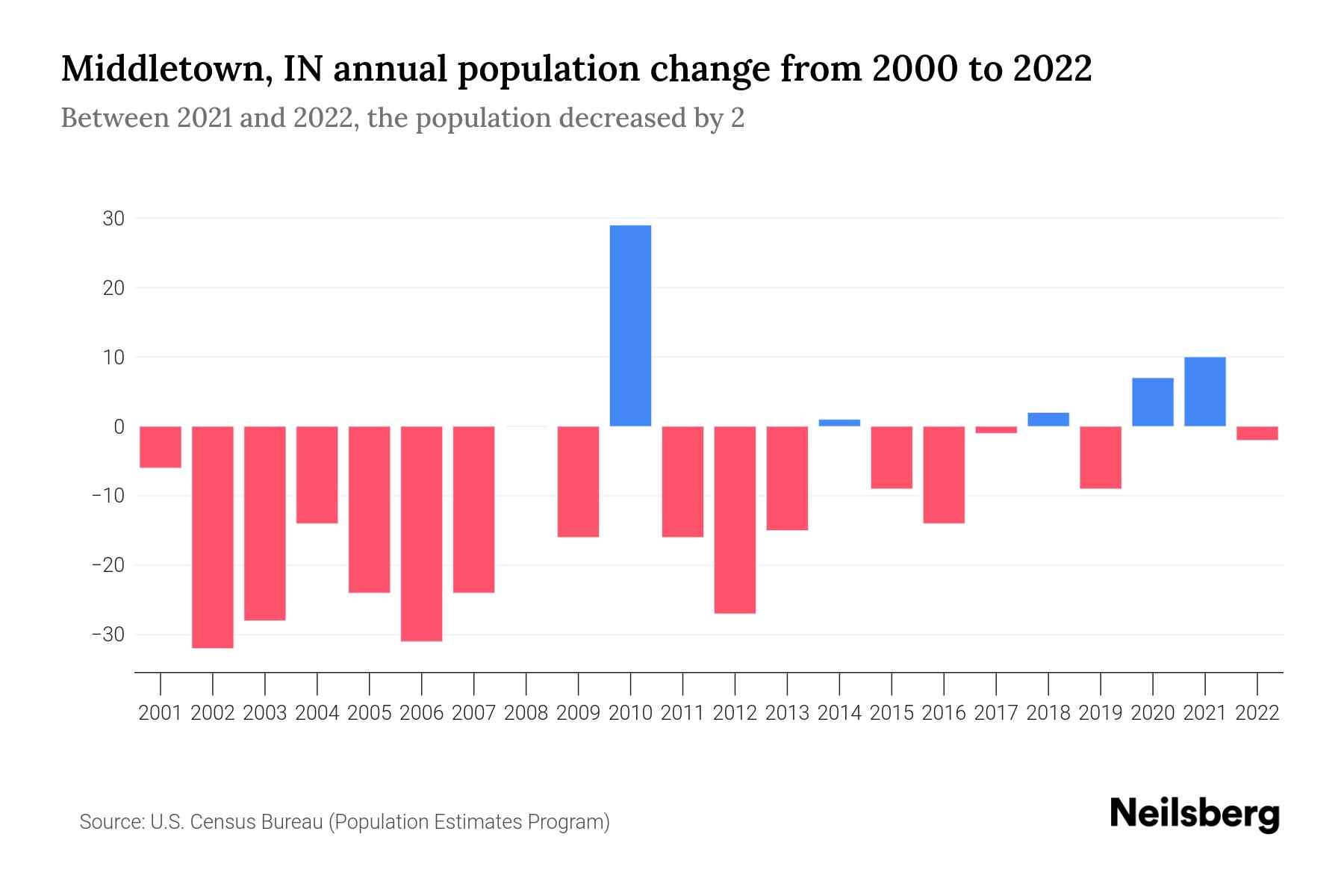 Middletown, IN Population by Year - 2023 Statistics, Facts & Trends ...