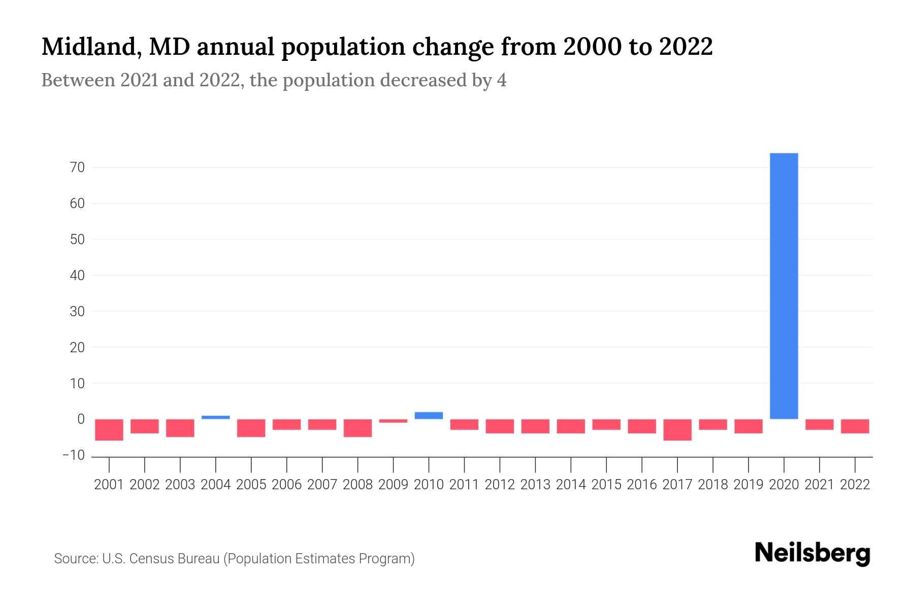 Midland, MD Population by Year - 2023 Statistics, Facts & Trends ...