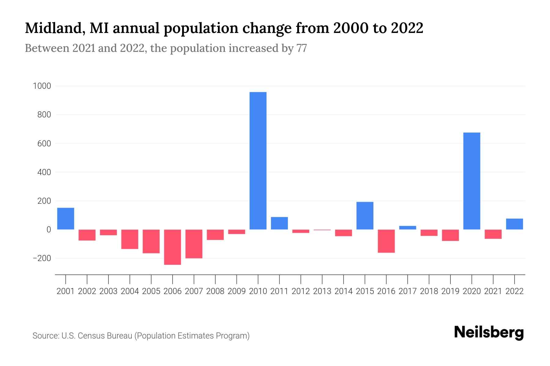 Midland, MI Population by Year - 2023 Statistics, Facts & Trends ...