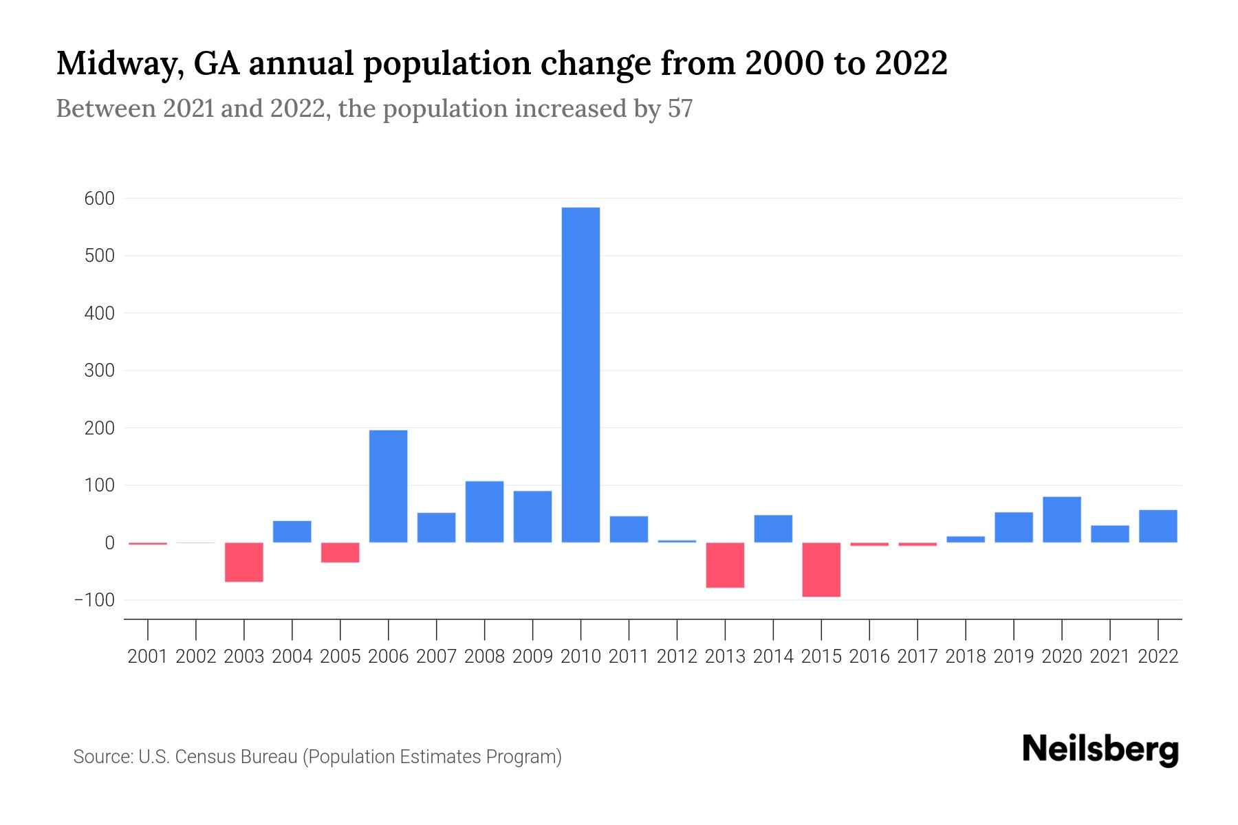Midway, GA Population by Year - 2023 Statistics, Facts & Trends - Neilsberg