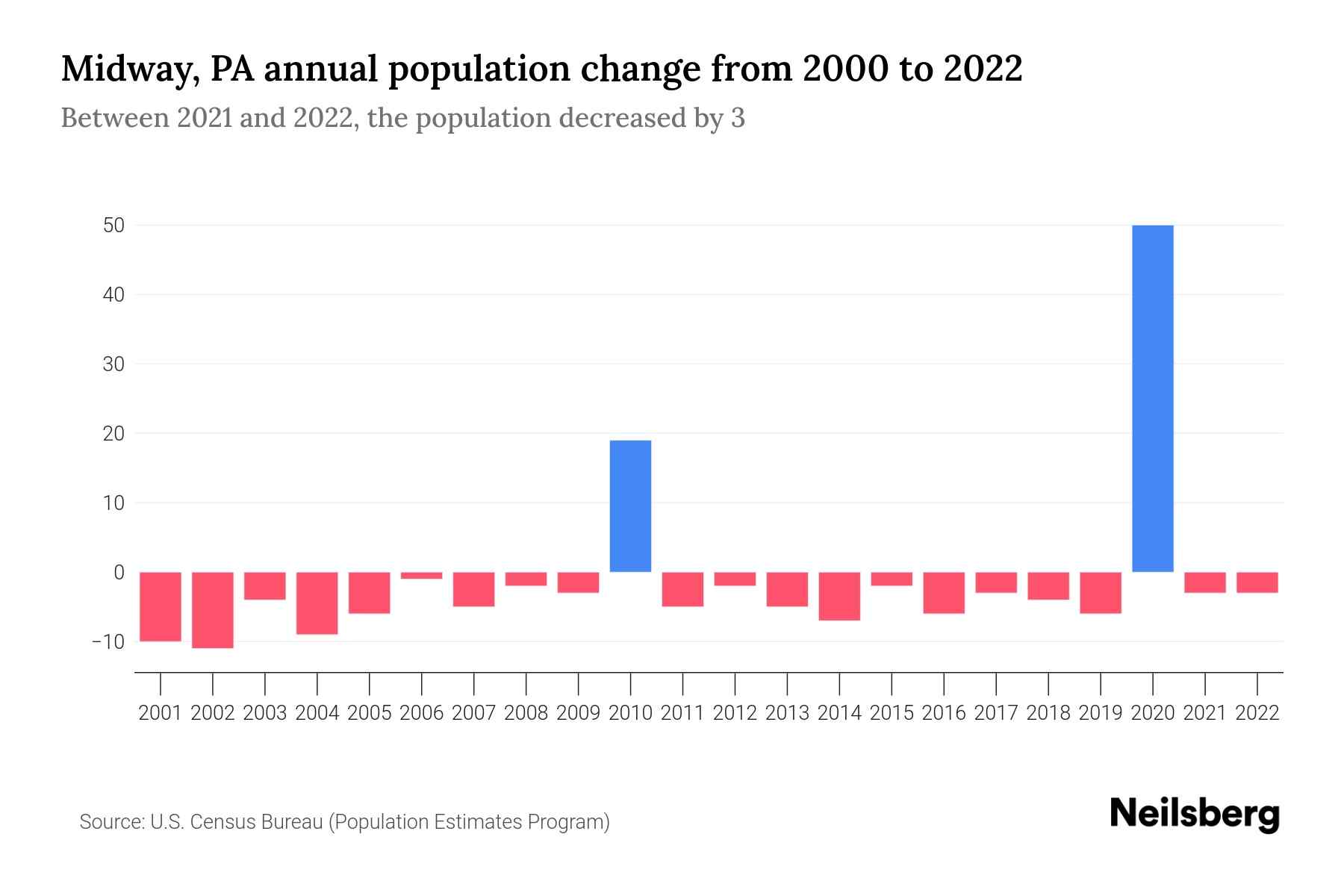 Midway, PA Population by Year - 2023 Statistics, Facts & Trends - Neilsberg
