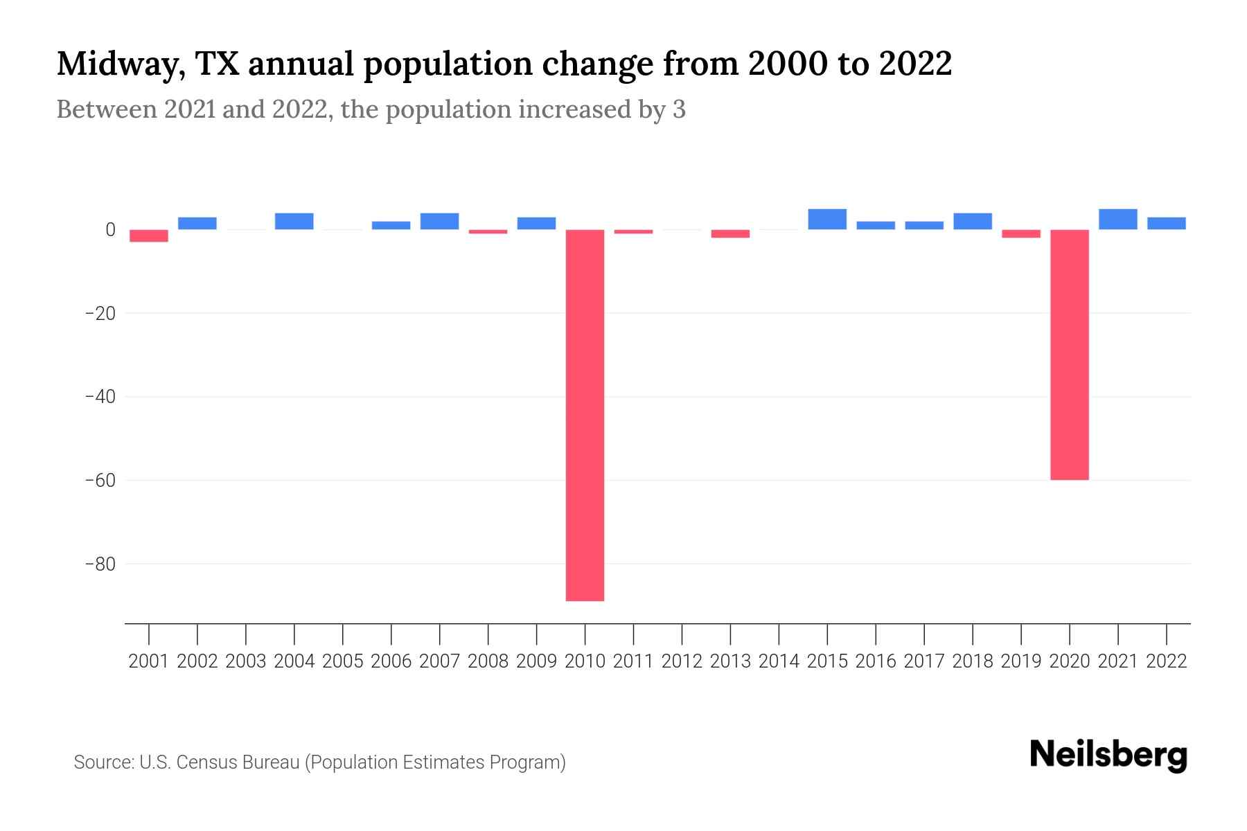 Midway, TX Population by Year - 2023 Statistics, Facts & Trends - Neilsberg