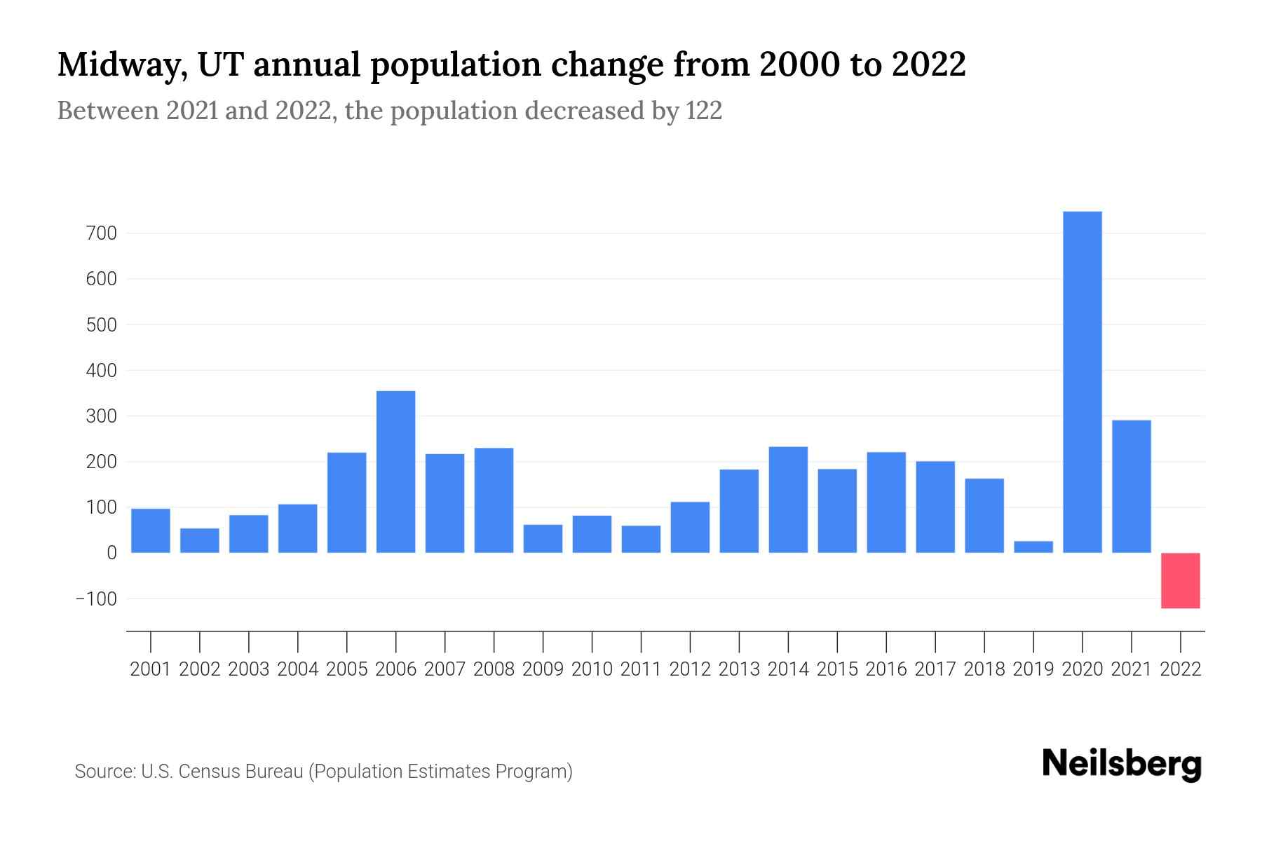 Midway, UT Population by Year - 2023 Statistics, Facts & Trends - Neilsberg