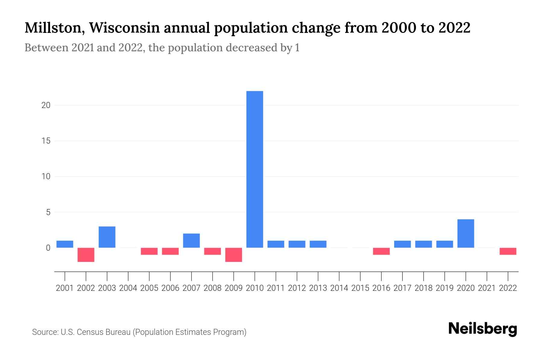 Millston, Wisconsin Population by Year - 2023 Statistics, Facts ...