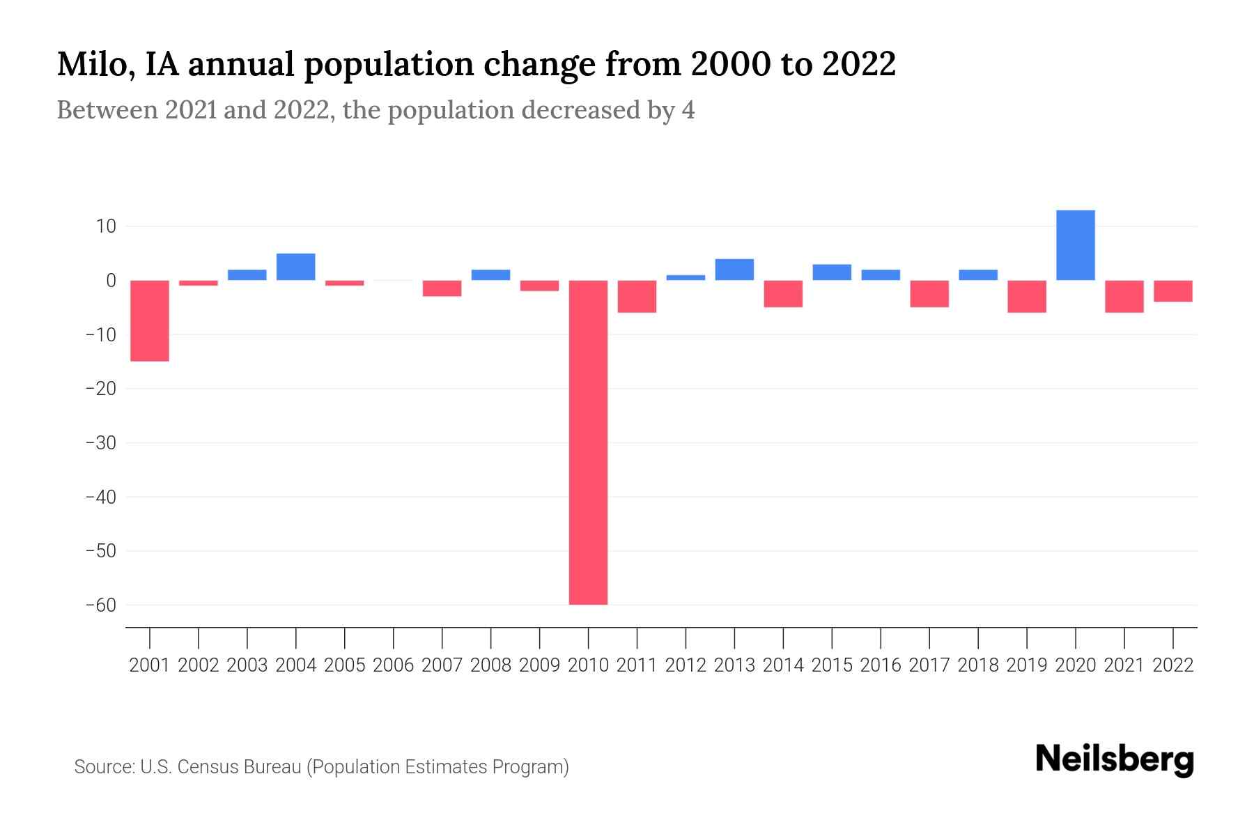 Milo, IA Population by Year - 2023 Statistics, Facts & Trends - Neilsberg