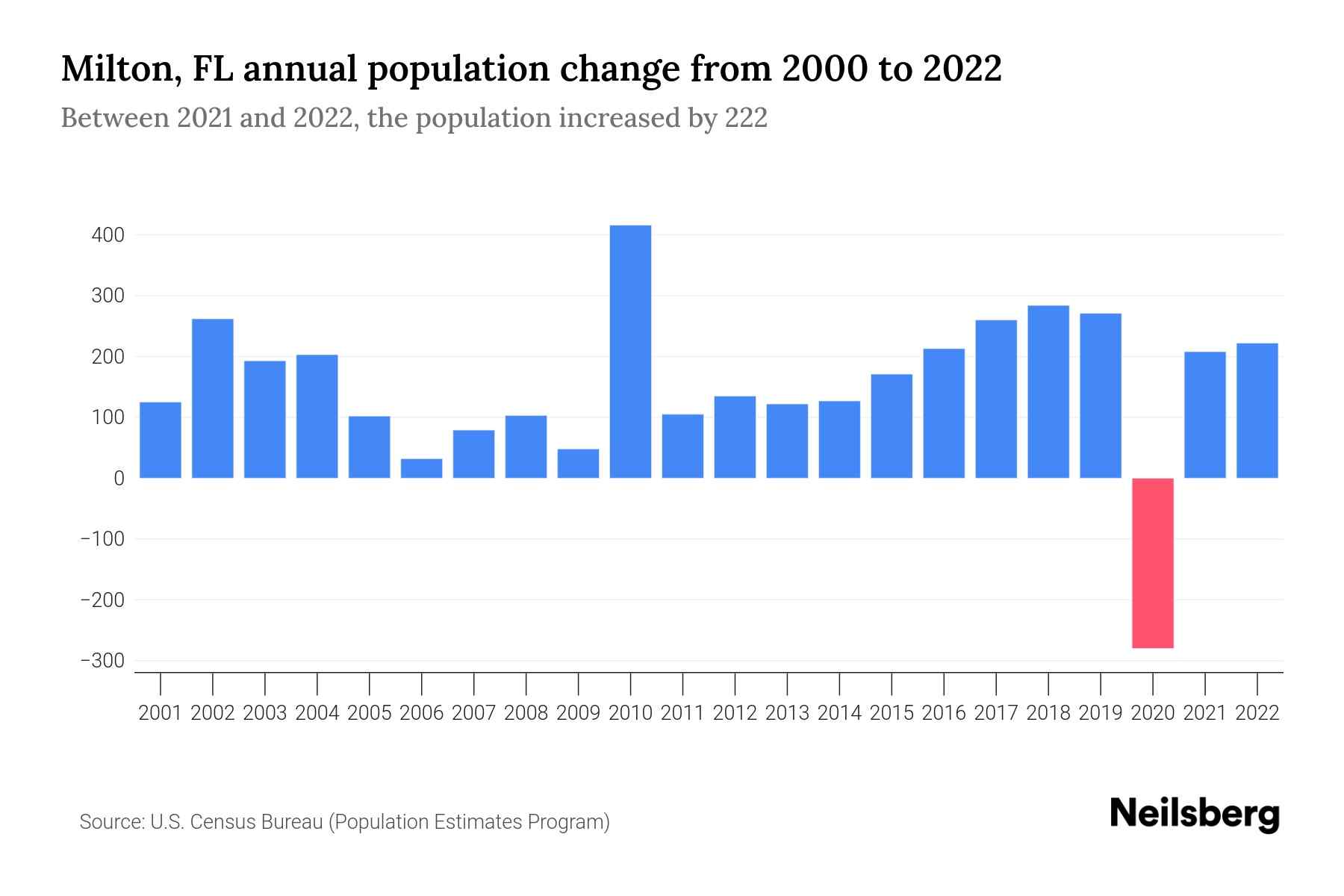 Milton, FL Population by Year - 2023 Statistics, Facts & Trends - Neilsberg