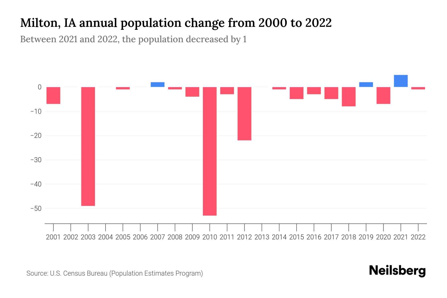 Milton, IA Population by Year - 2023 Statistics, Facts & Trends - Neilsberg