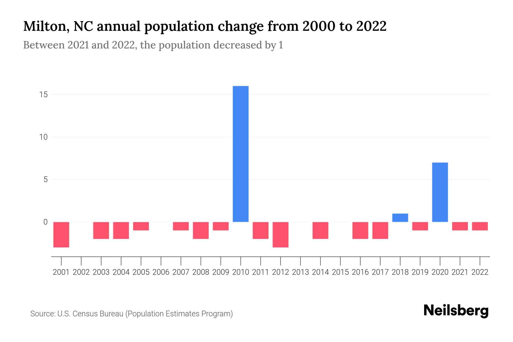 Milton, NC Population by Year - 2023 Statistics, Facts & Trends - Neilsberg