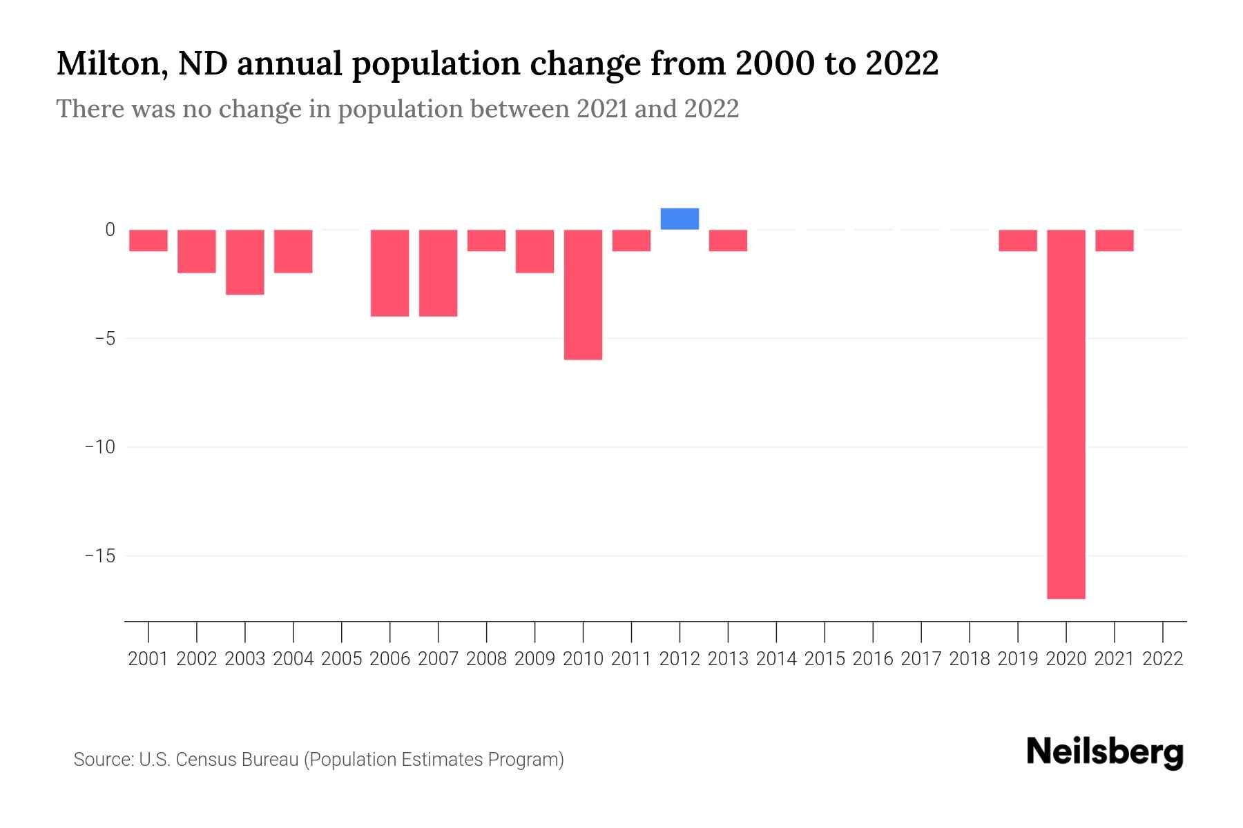 Milton, ND Population by Year - 2023 Statistics, Facts & Trends - Neilsberg