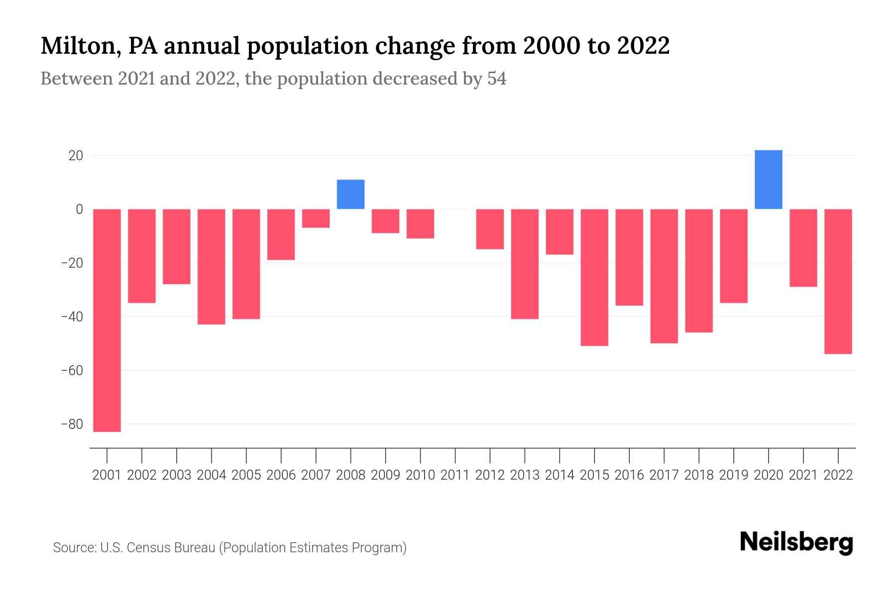 Milton, PA Population by Year - 2023 Statistics, Facts & Trends - Neilsberg