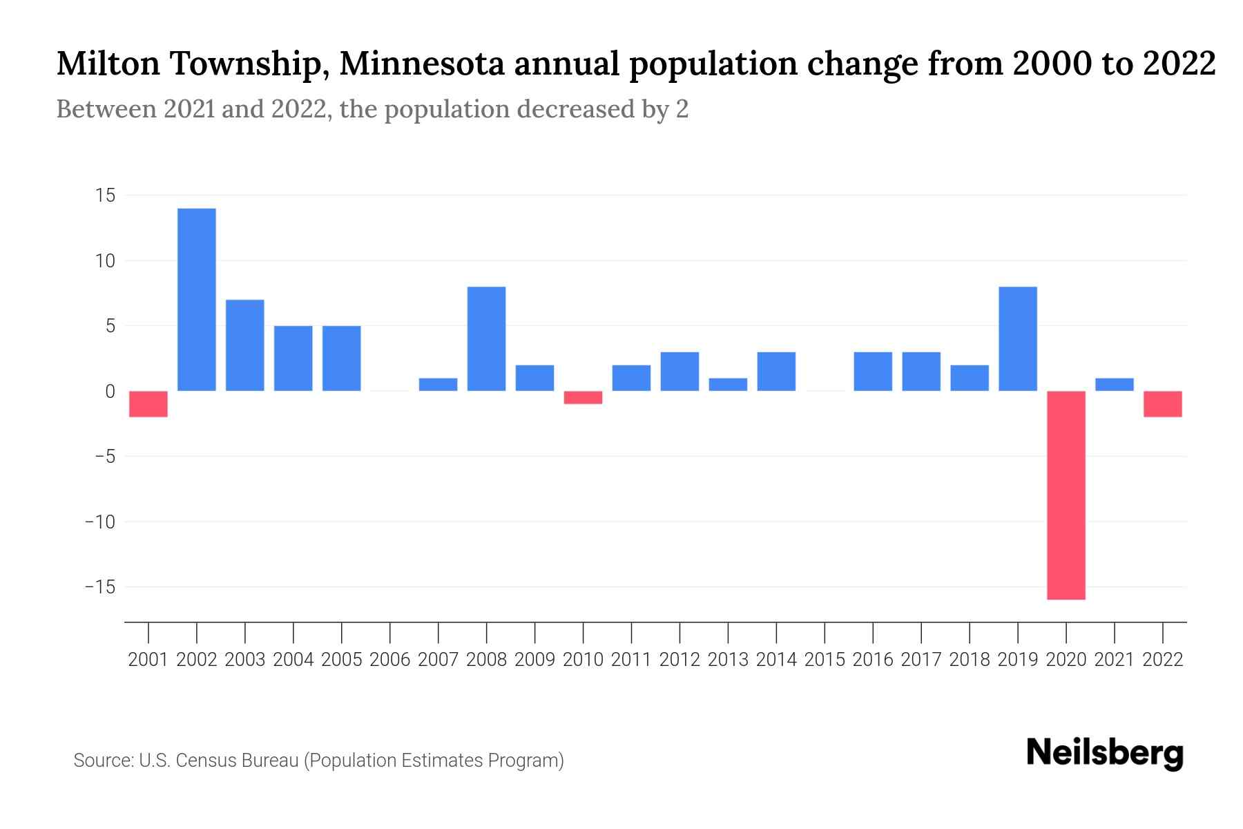 Milton Township, Minnesota Population by Year - 2023 Statistics, Facts ...