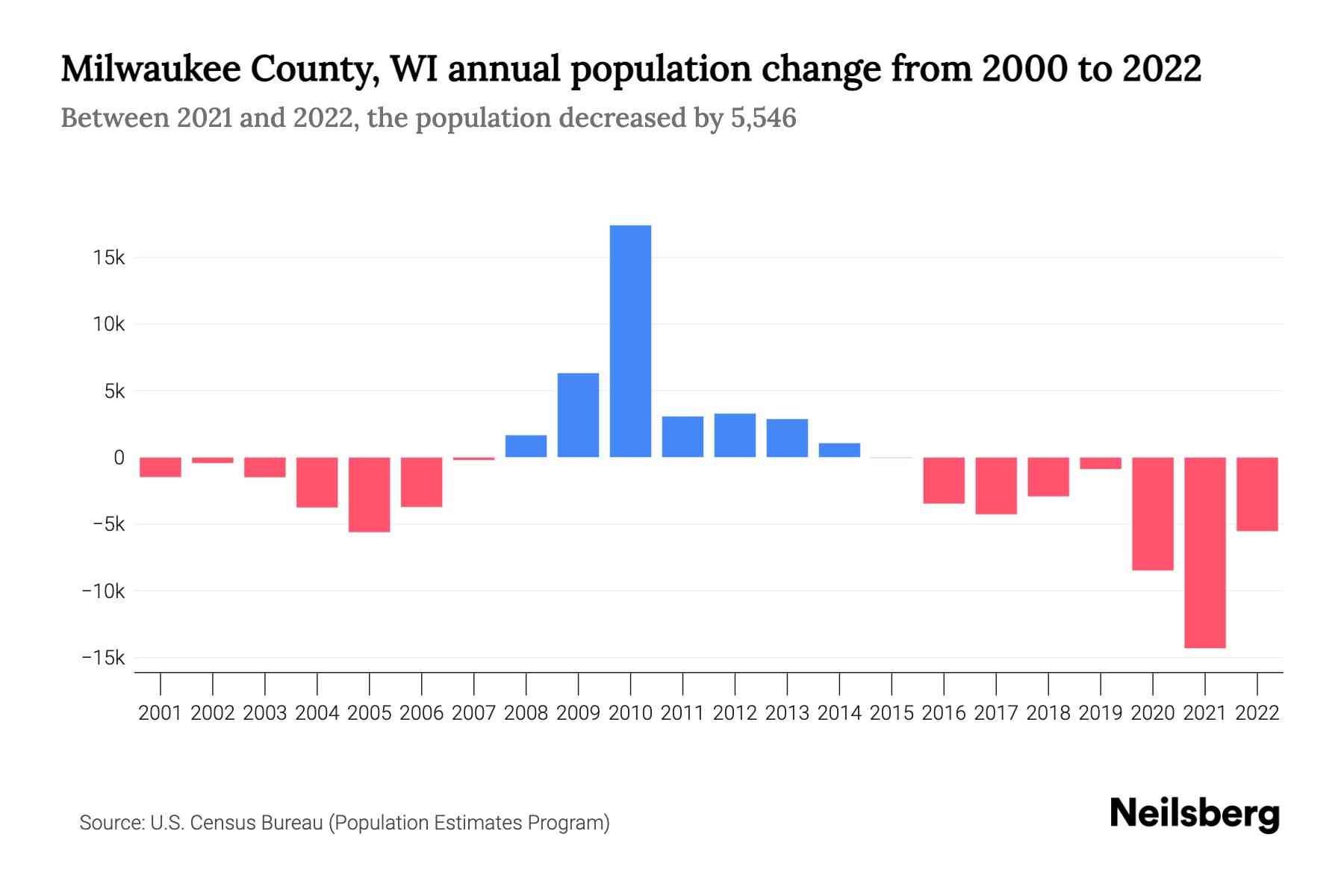 Milwaukee County, WI Population by Year - 2023 Statistics, Facts ...