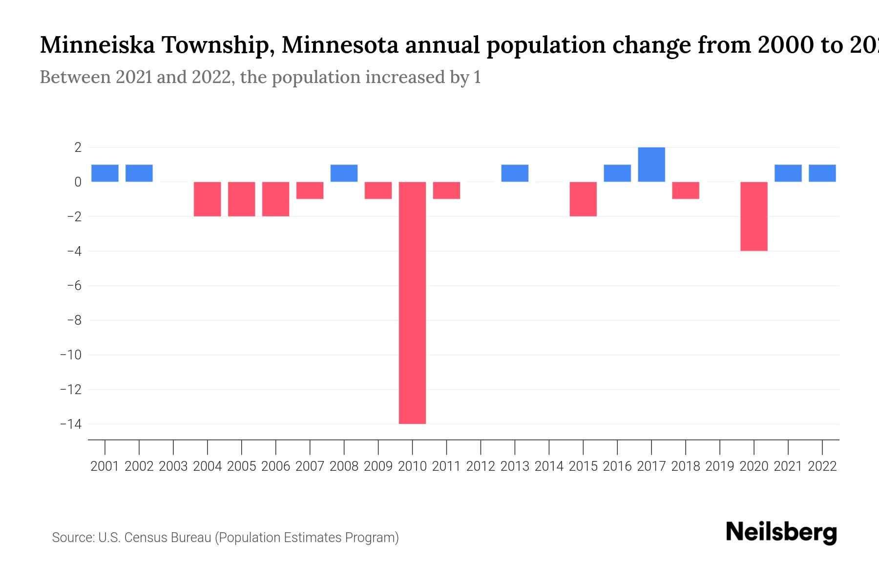 Minneiska Township, Minnesota Population by Year - 2023 Statistics ...