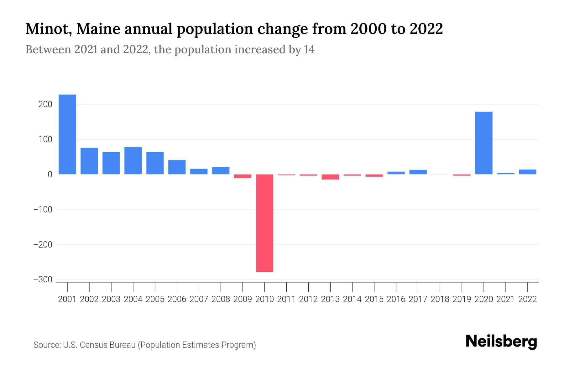 Minot, Maine Population by Year - 2023 Statistics, Facts & Trends ...