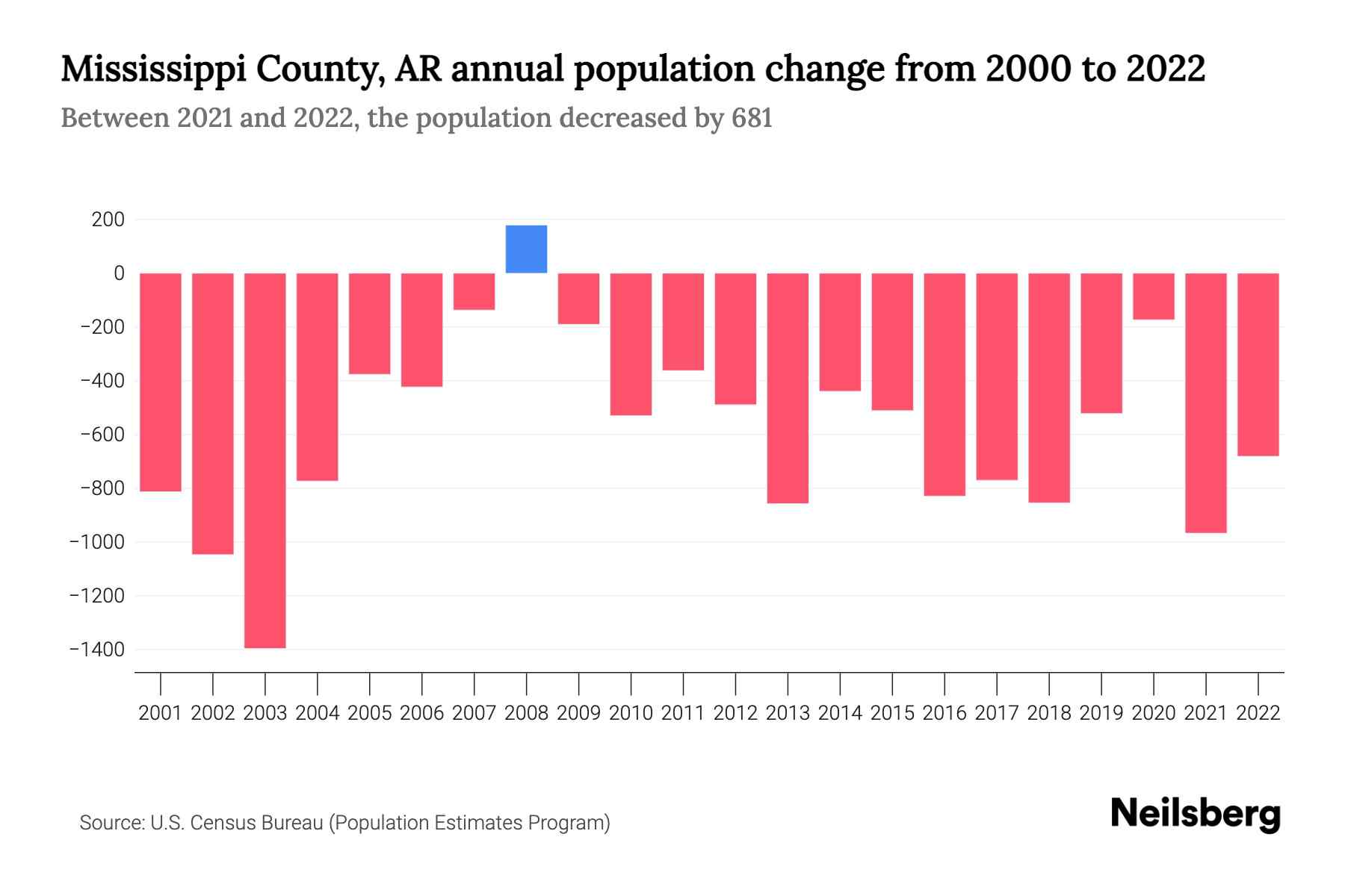 Mississippi County, AR Population by Year - 2023 Statistics, Facts ...