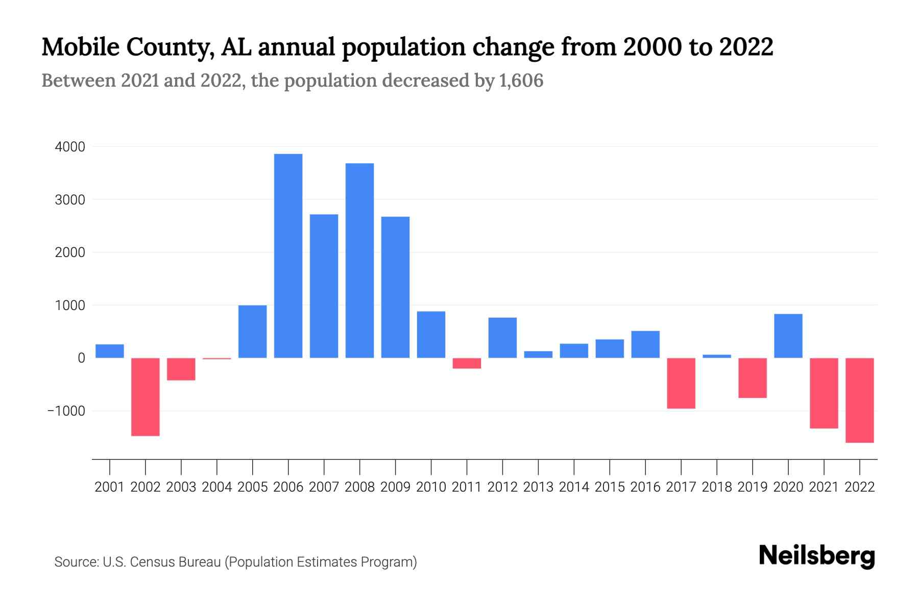 Mobile County, AL Population by Year - 2023 Statistics, Facts & Trends ...