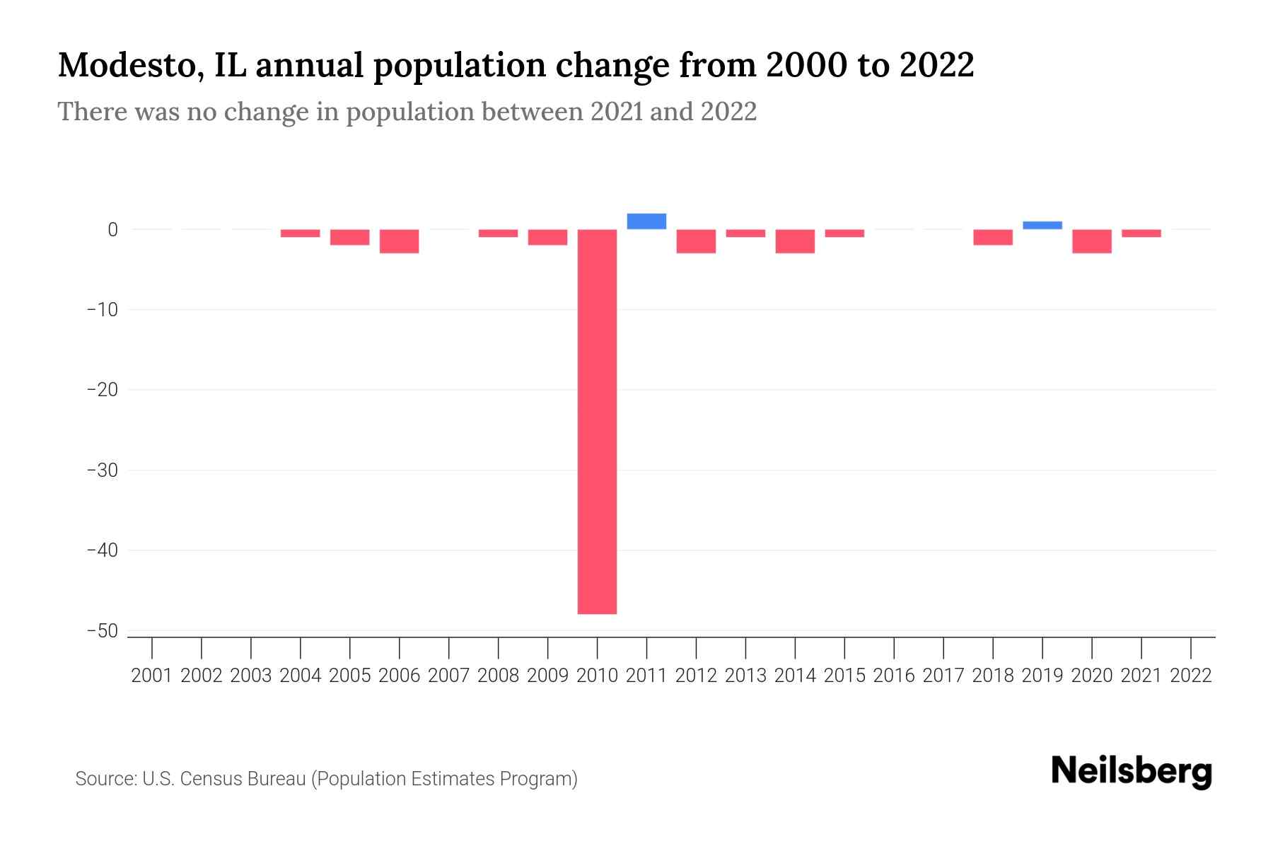 Modesto, IL Population by Year - 2023 Statistics, Facts & Trends ...