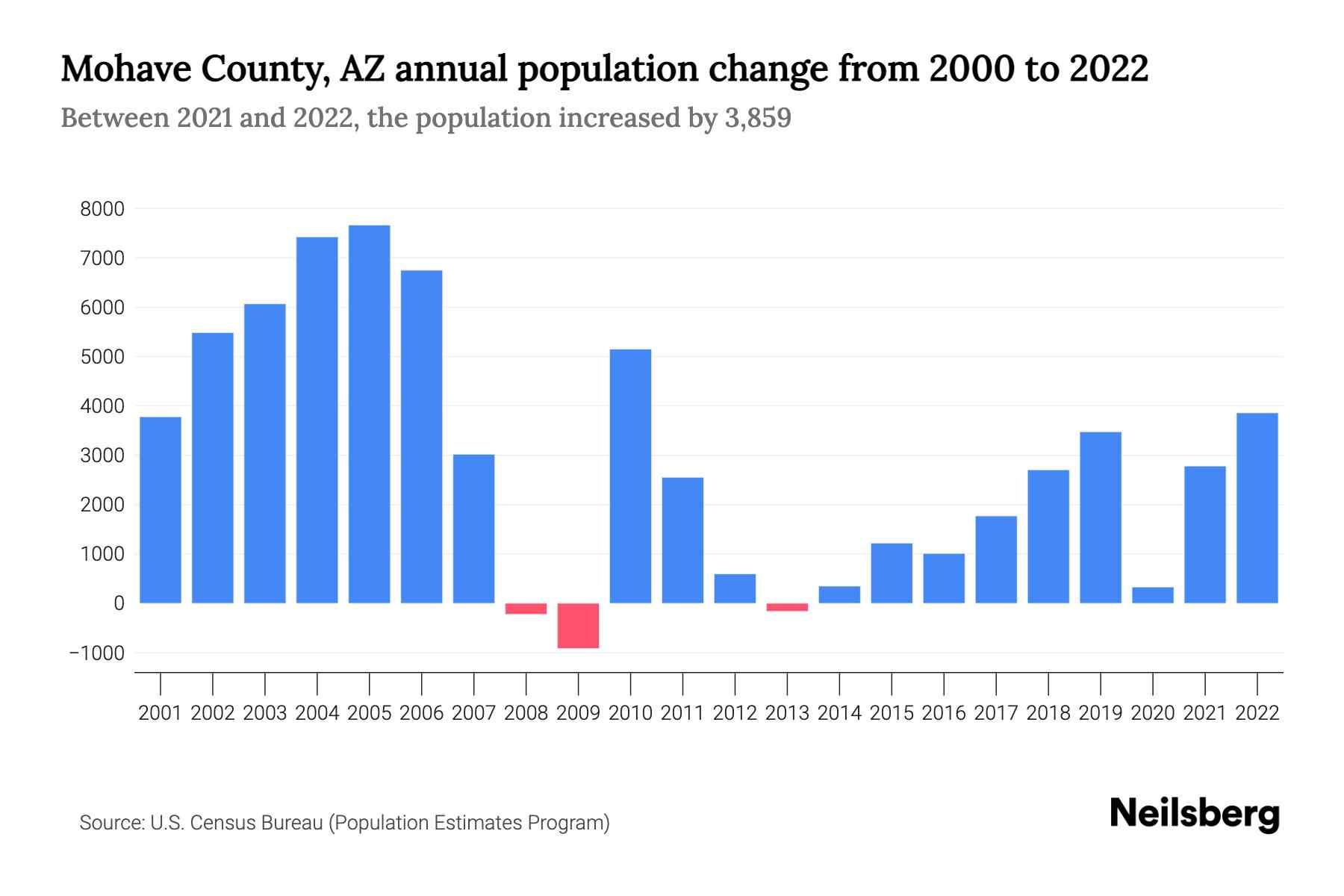 Mohave County, AZ Population by Year - 2023 Statistics, Facts & Trends ...