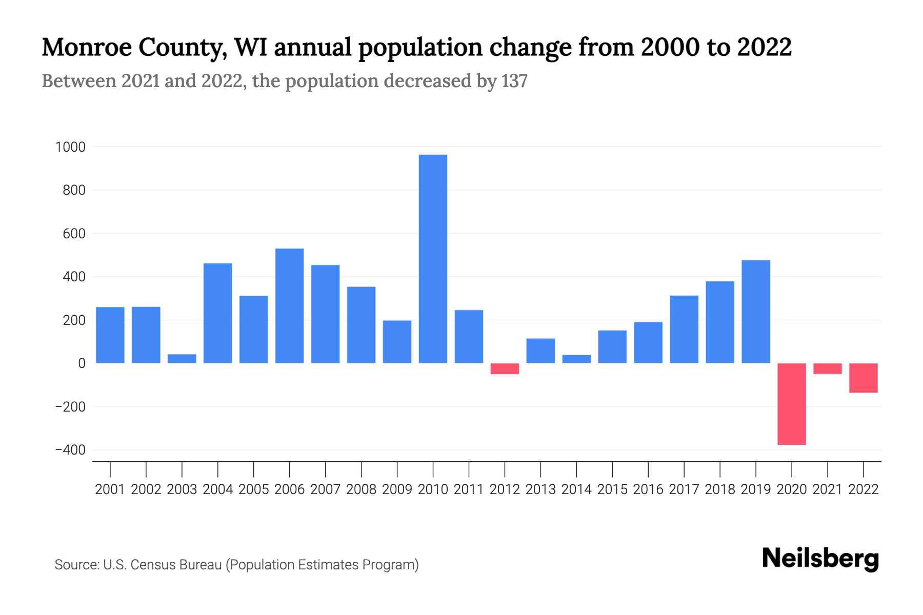 Monroe County, WI Population by Year - 2023 Statistics, Facts & Trends ...