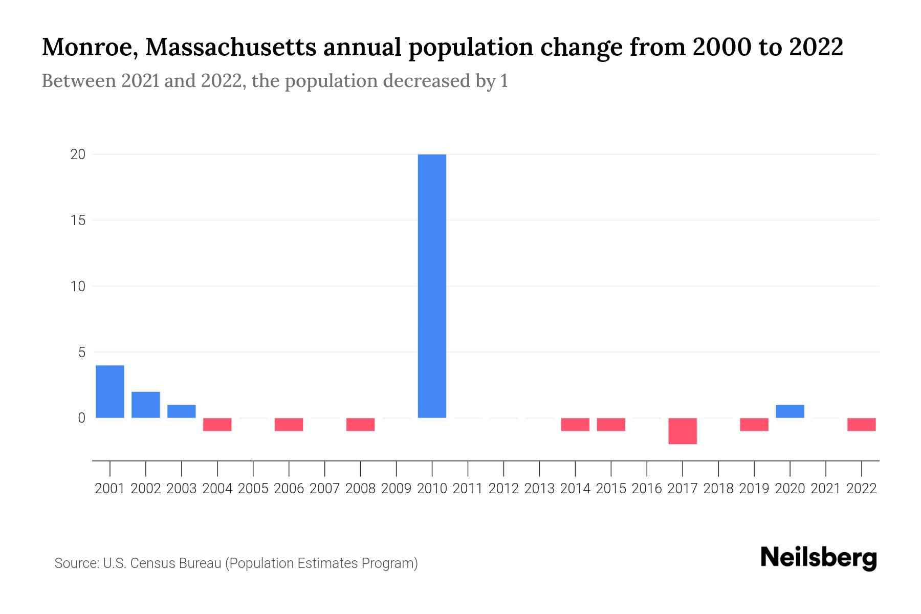 Monroe, Massachusetts Population by Year - 2023 Statistics, Facts ...