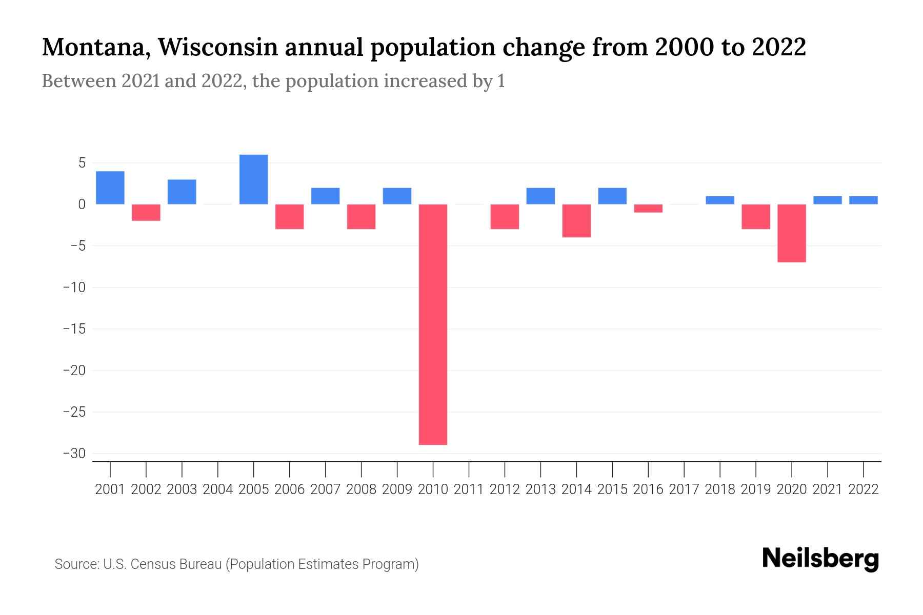 Montana, Wisconsin Population by Year - 2023 Statistics, Facts & Trends ...