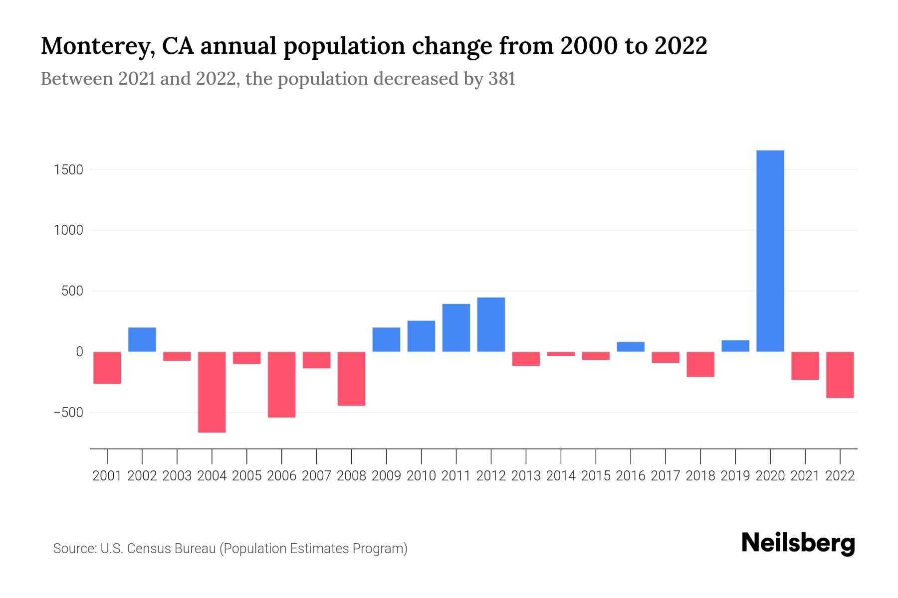 Monterey, CA Population by Year - 2023 Statistics, Facts & Trends ...
