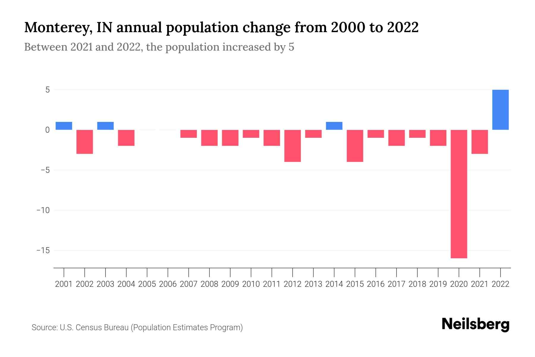 Monterey, IN Population by Year - 2023 Statistics, Facts & Trends ...