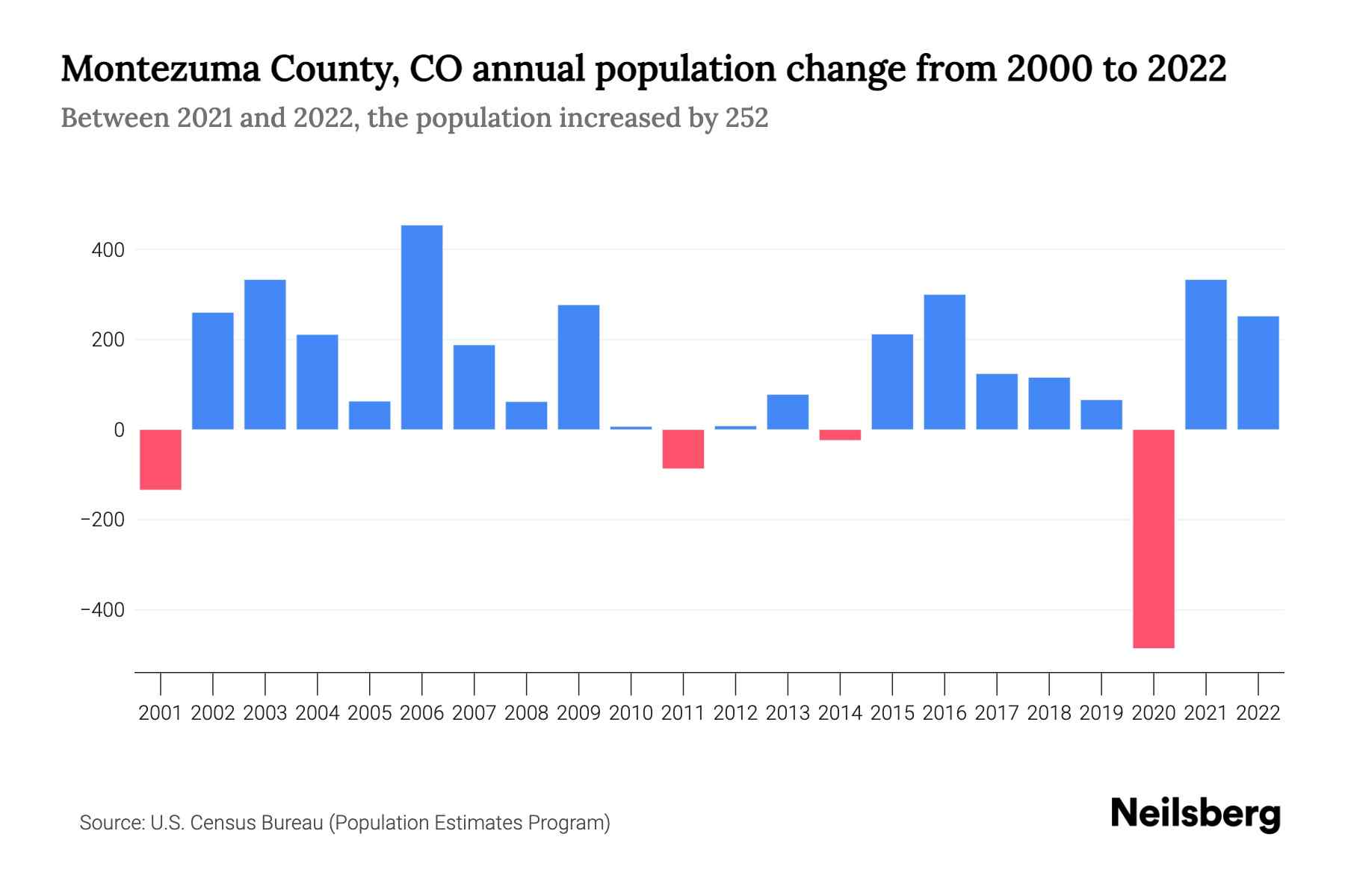 Montezuma County, CO Population by Year - 2023 Statistics, Facts ...