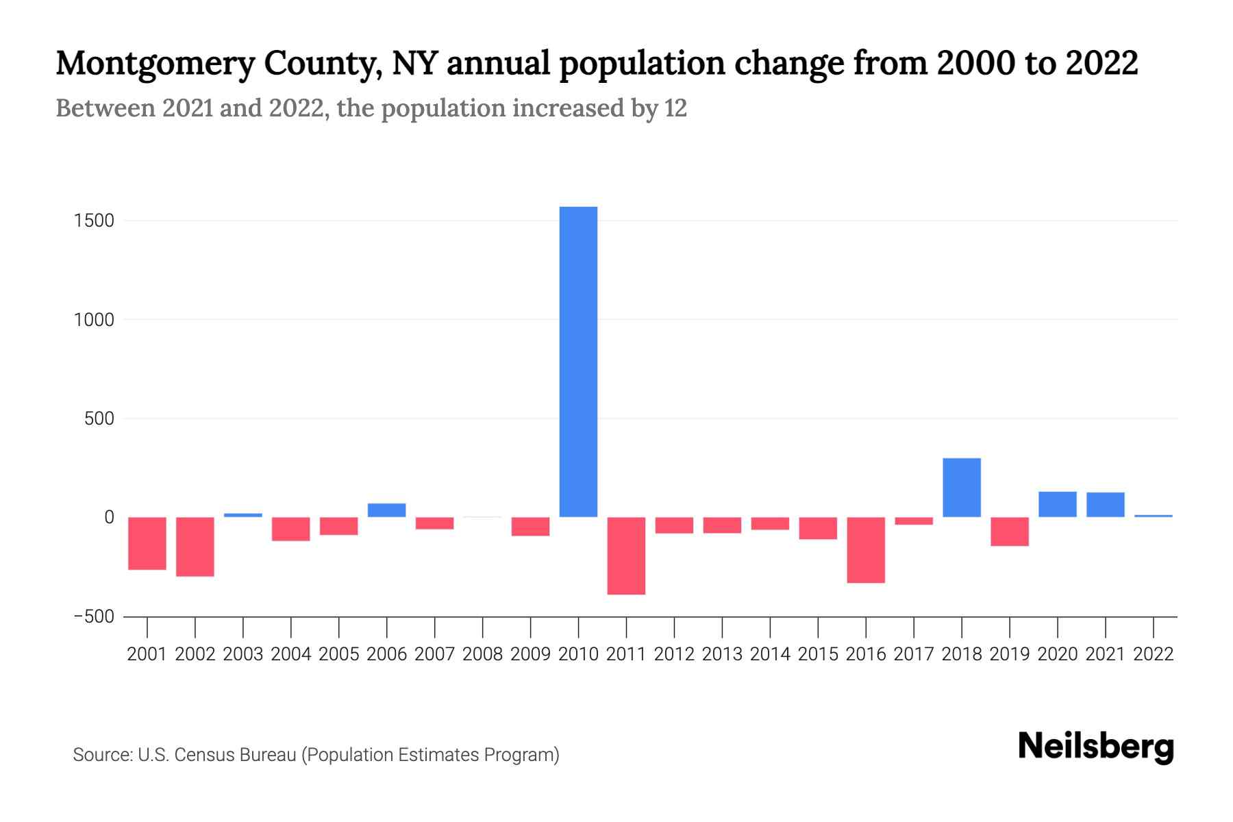 Montgomery County, NY Population by Year - 2023 Statistics, Facts & Trends - Neilsberg