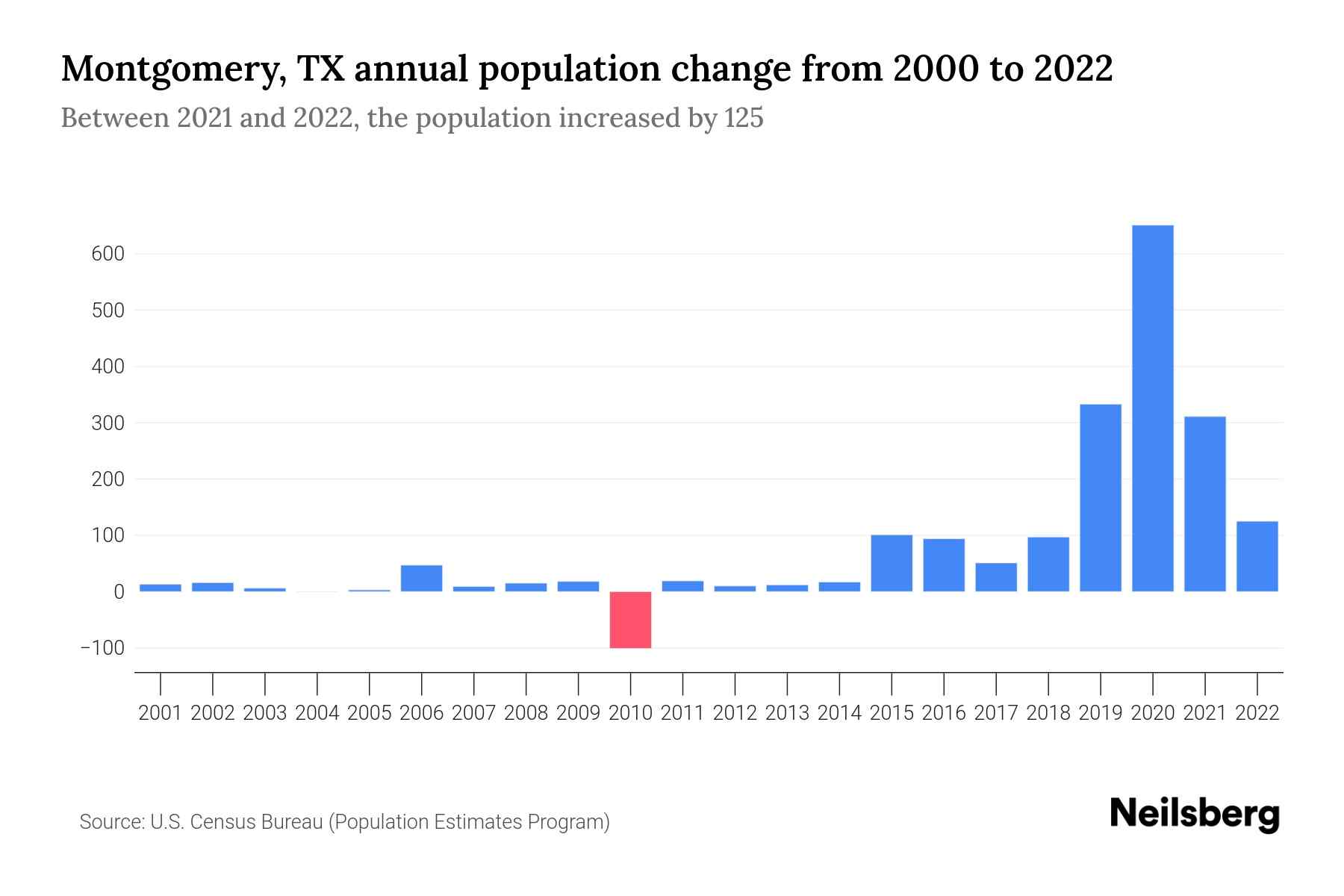 Montgomery, TX Population by Year - 2023 Statistics, Facts & Trends - Neilsberg