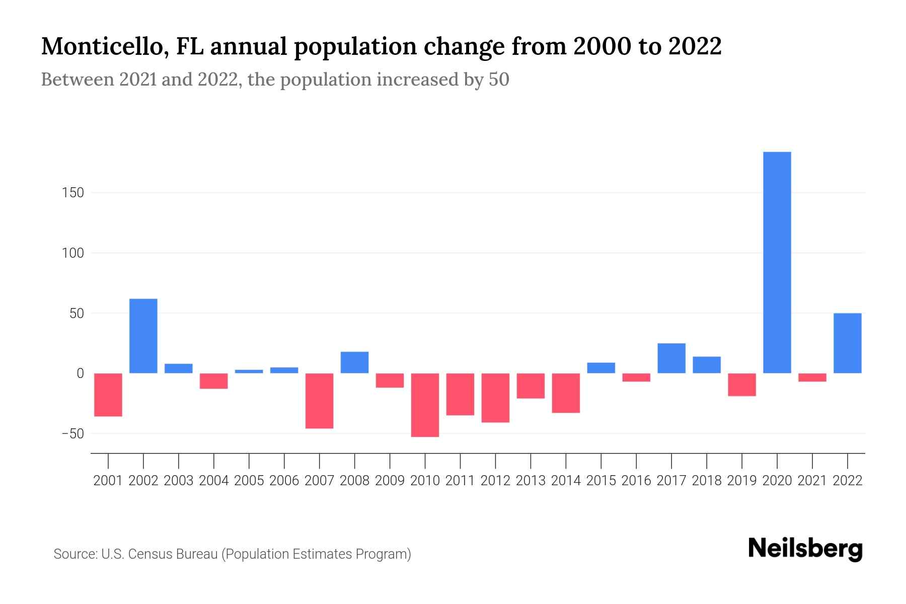 Monticello, FL Population by Year - 2023 Statistics, Facts & Trends - Neilsberg