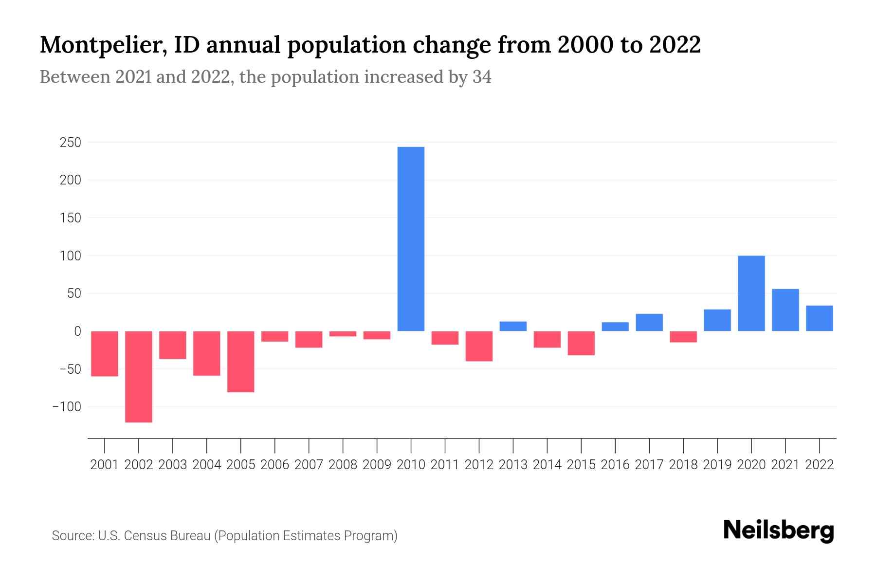 Montpelier, ID Population by Year - 2023 Statistics, Facts & Trends - Neilsberg