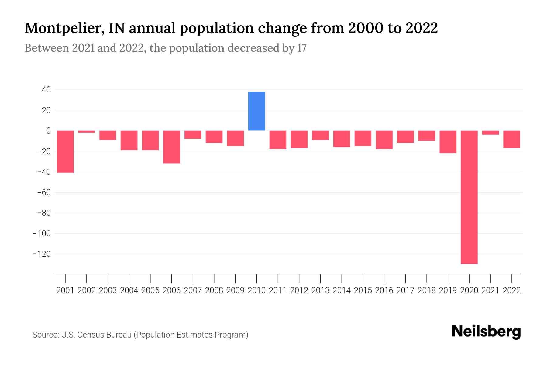 Montpelier, IN Population by Year - 2023 Statistics, Facts & Trends - Neilsberg