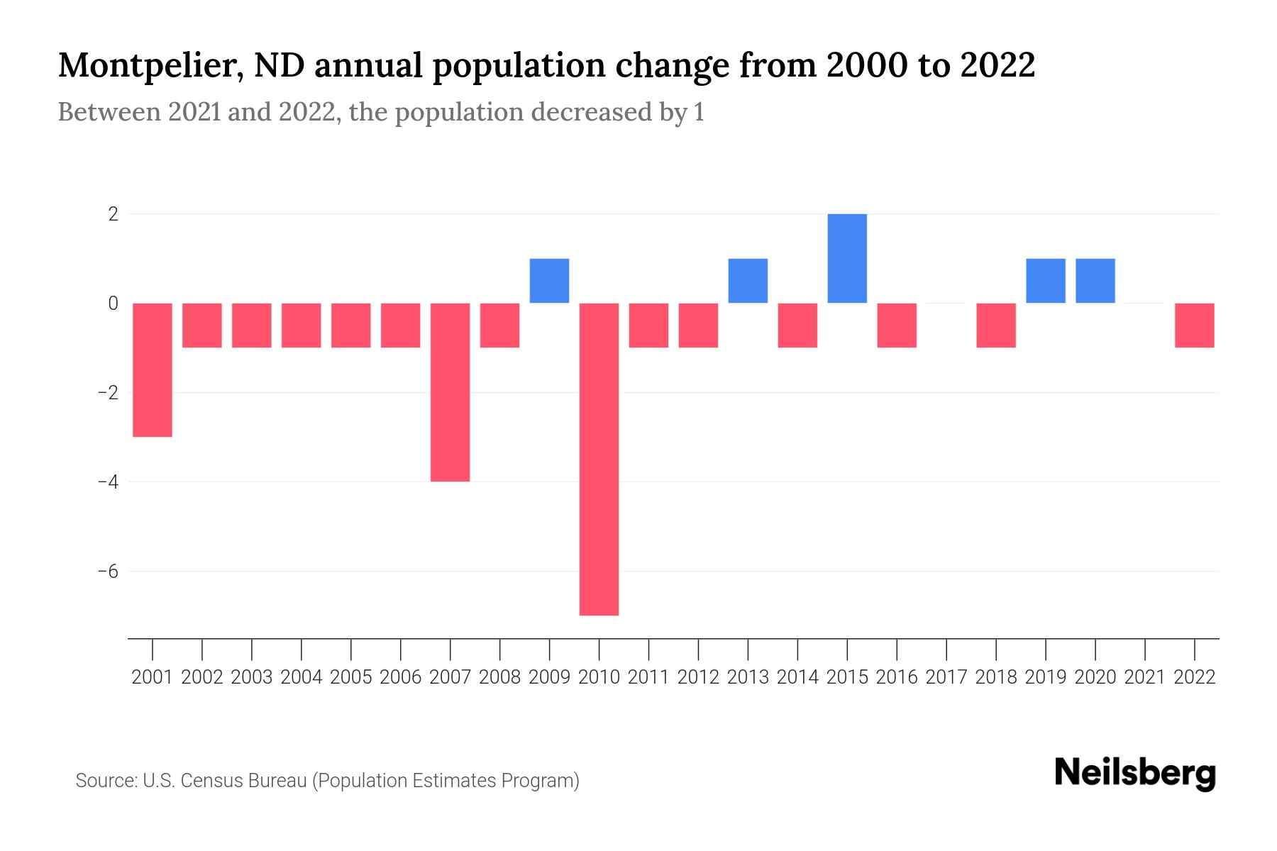 Montpelier, ND Population by Year - 2023 Statistics, Facts & Trends - Neilsberg