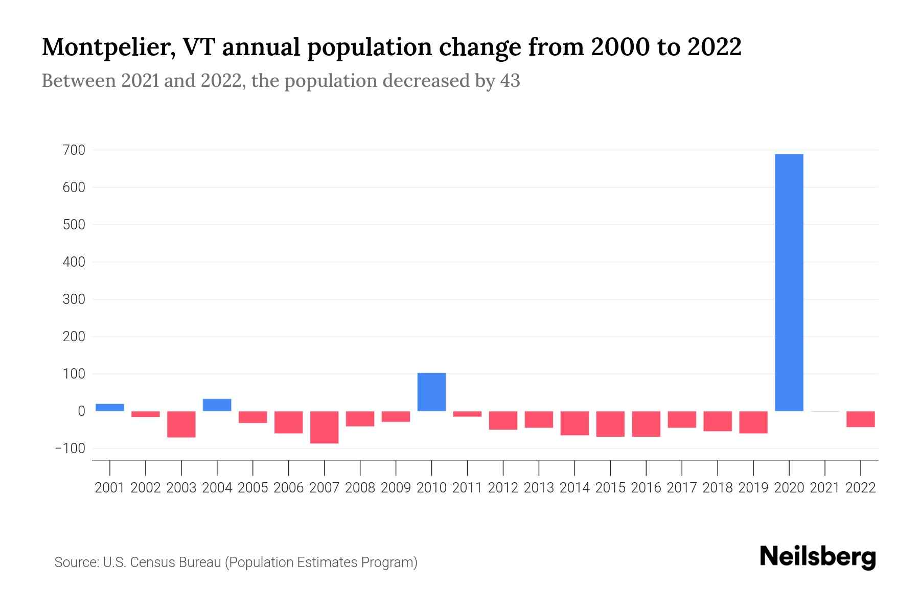 Montpelier, VT Population by Year - 2023 Statistics, Facts & Trends - Neilsberg