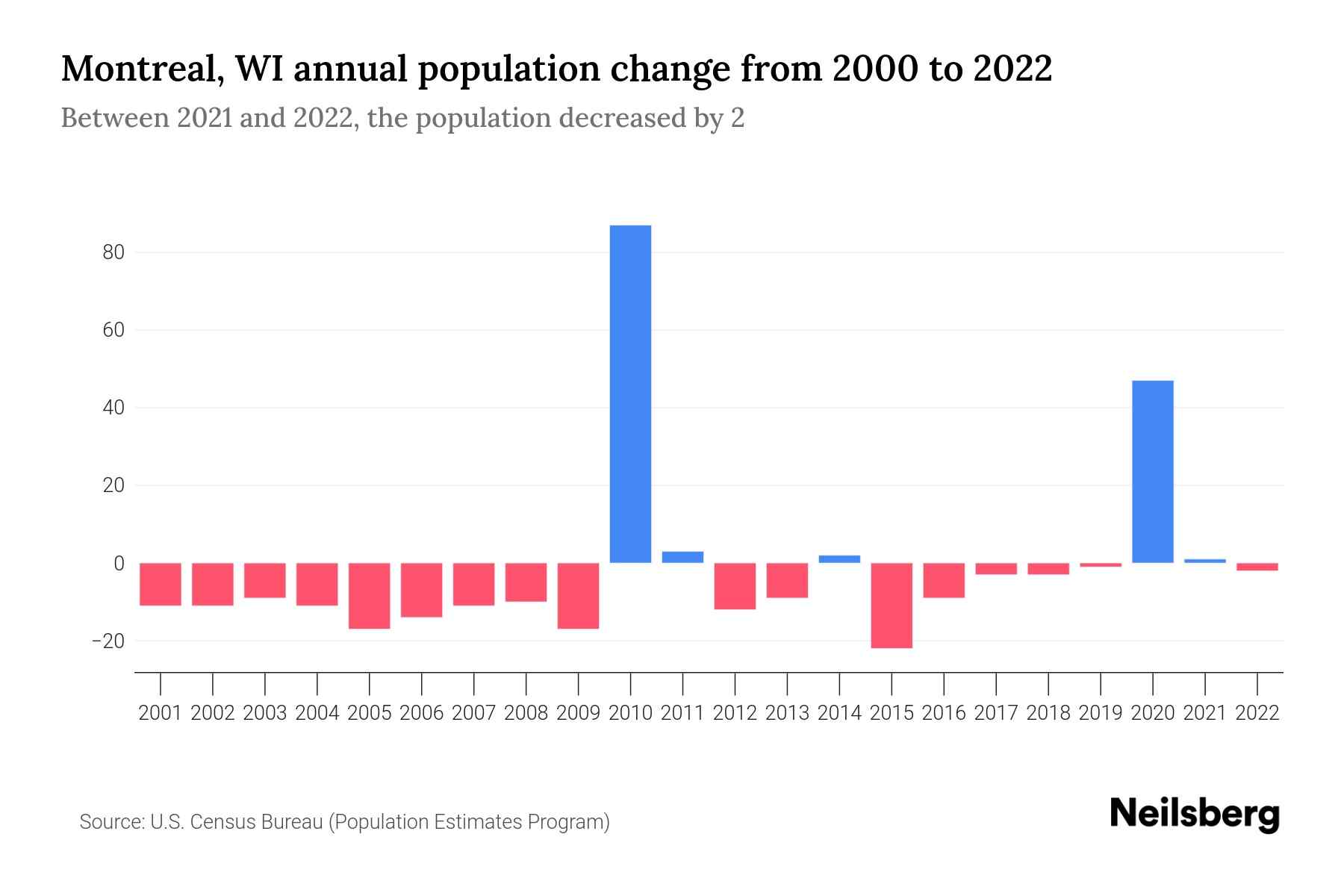 Montreal, WI Population by Year - 2023 Statistics, Facts & Trends ...