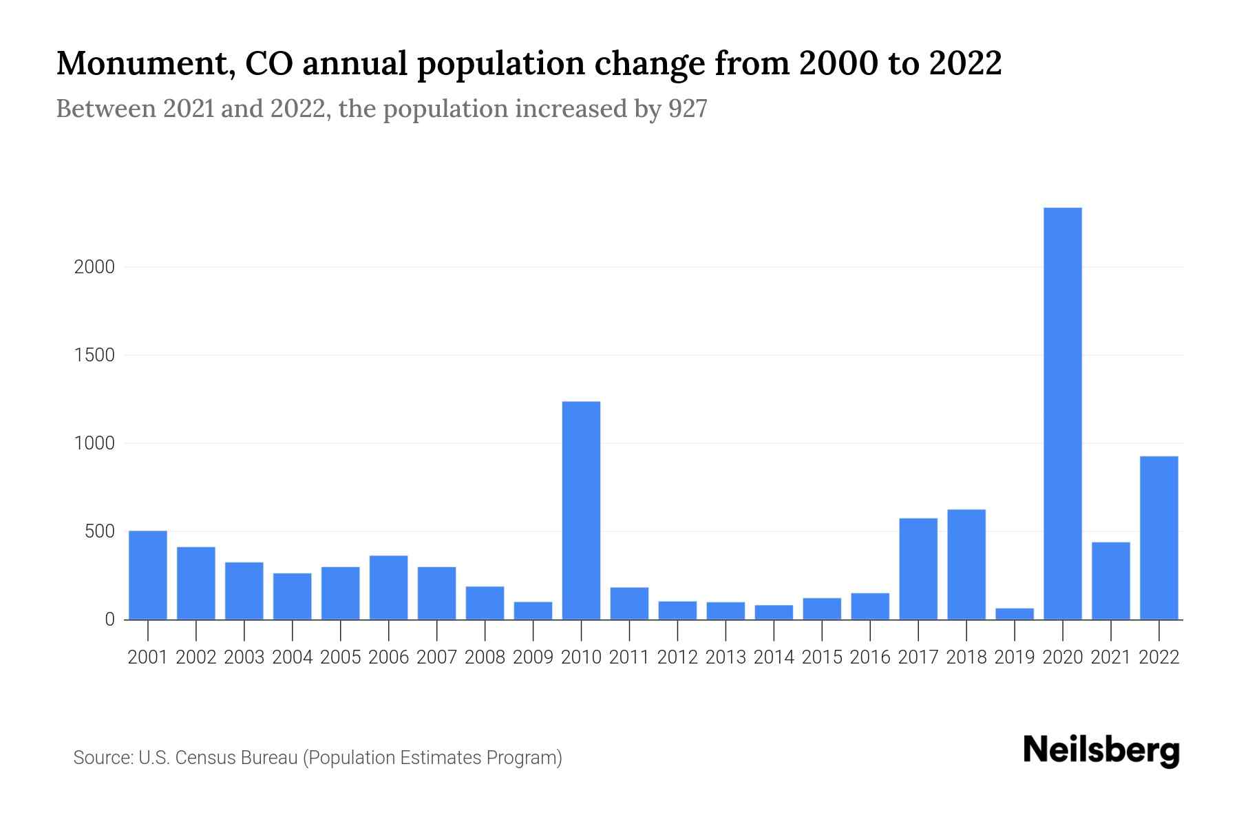 Monument, CO Population by Year - 2023 Statistics, Facts & Trends ...