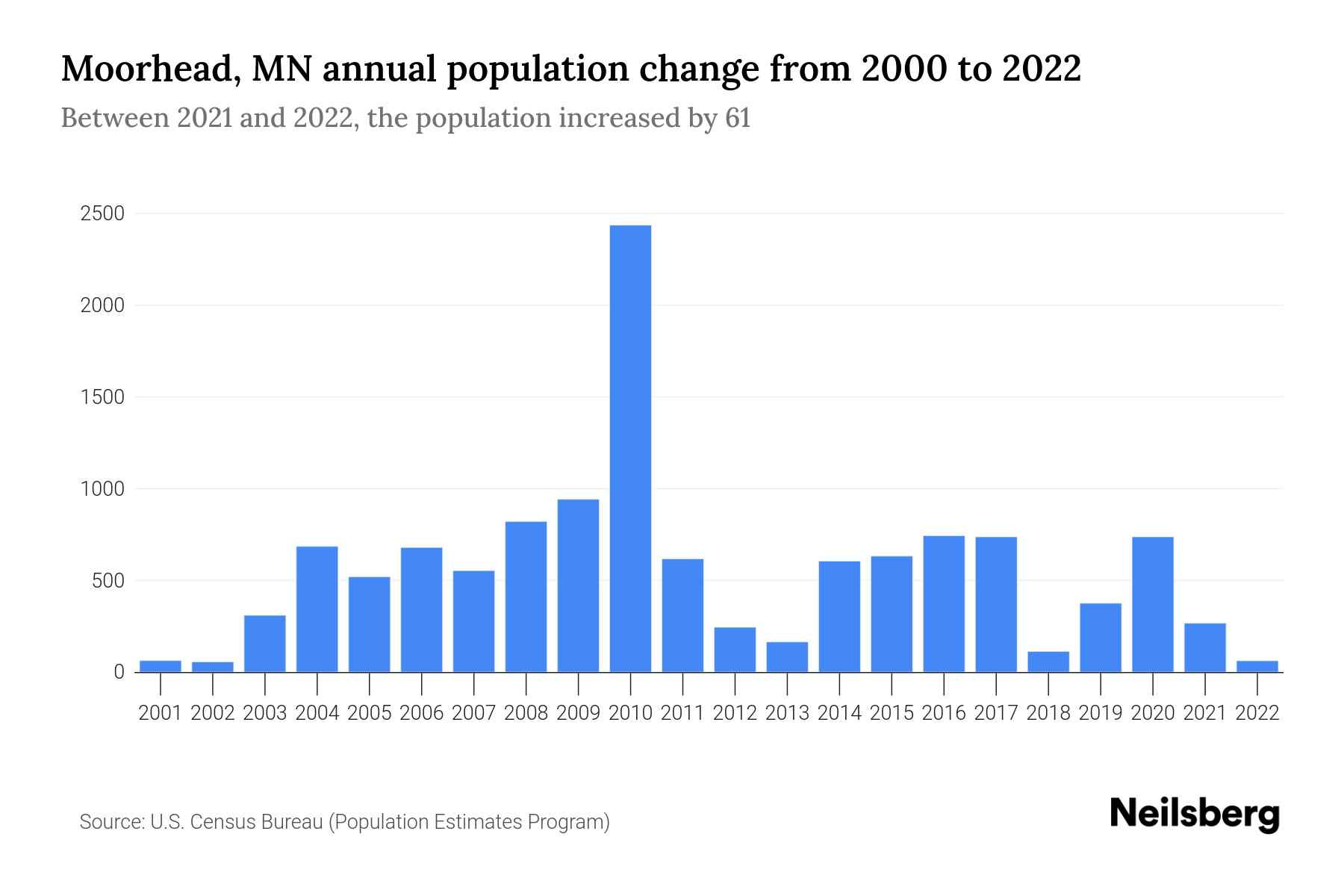 Moorhead, MN Population by Year - 2023 Statistics, Facts & Trends ...